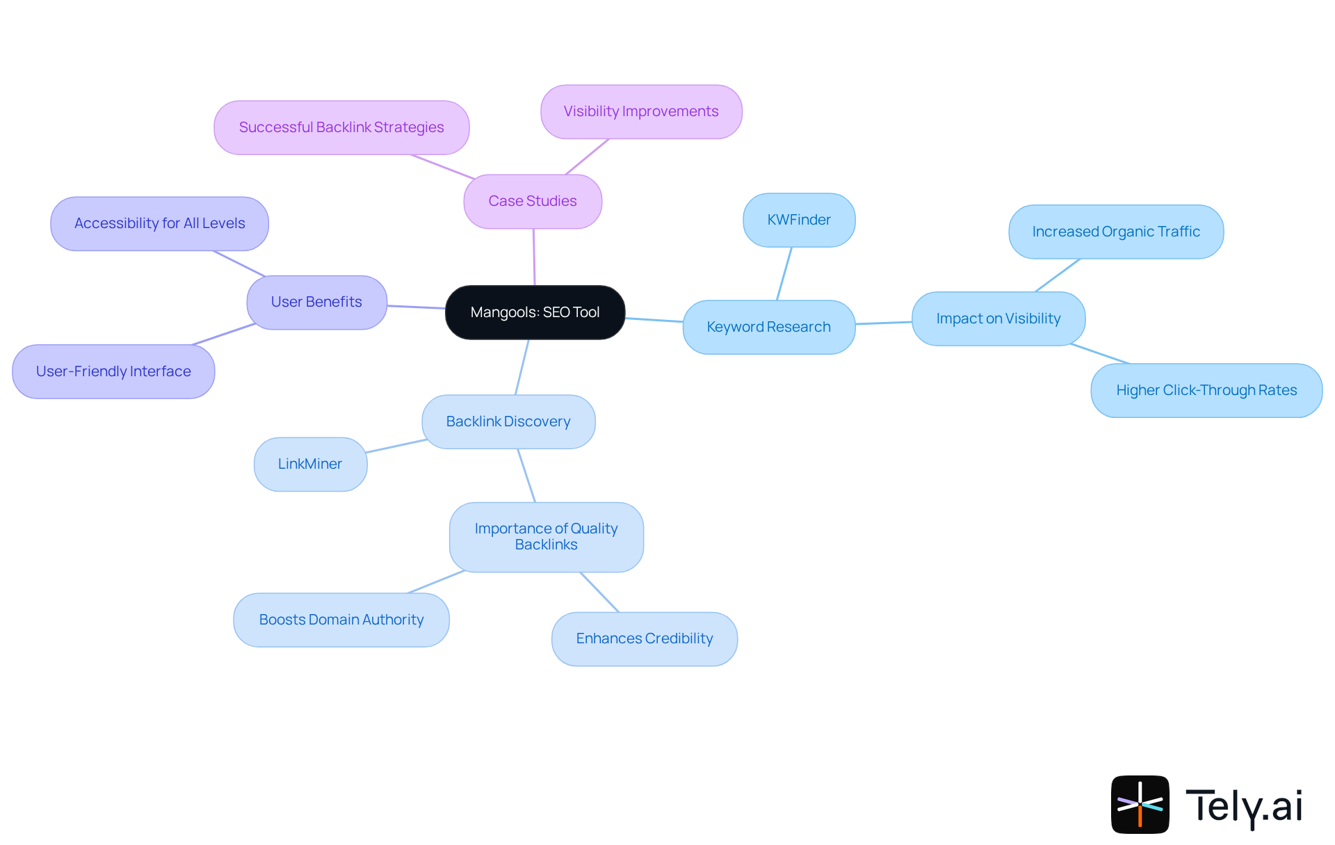 The central node represents Mangools, while the branches illustrate its key features and benefits. Each sub-node provides more detail on how these features contribute to effective SEO strategies.
