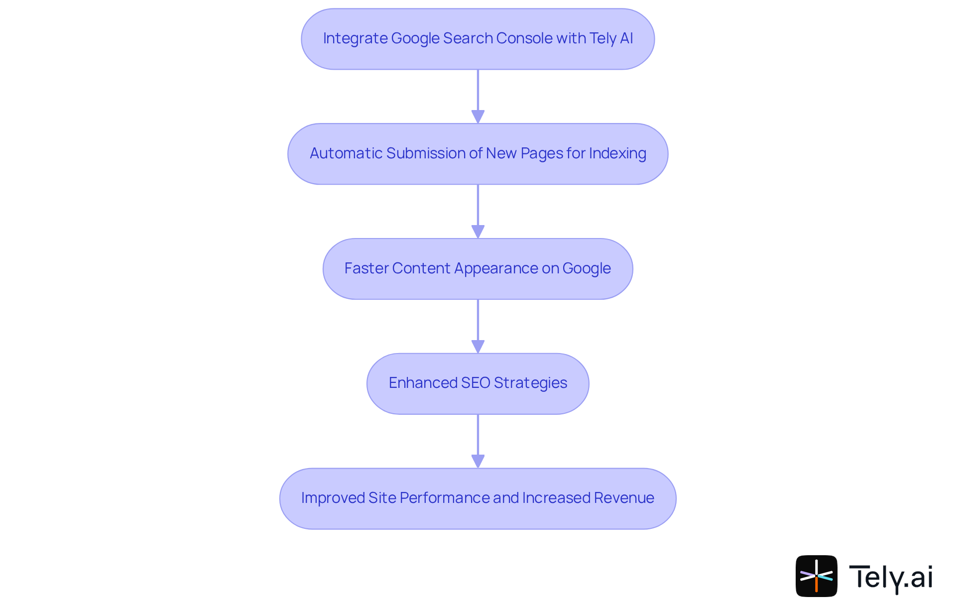 Each box represents a step in the process of optimizing your website's SEO using GSC and Tely AI. Follow the arrows to see how each action contributes to better visibility and performance.