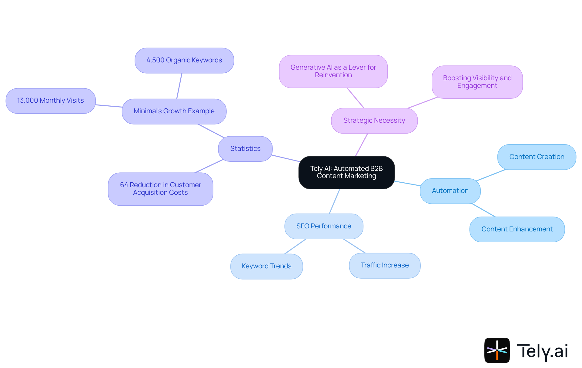 The central node represents Tely AI's role, while the branches show how it affects automation, SEO, and business metrics. Each color-coded branch helps you see the different aspects of Tely AI's impact.