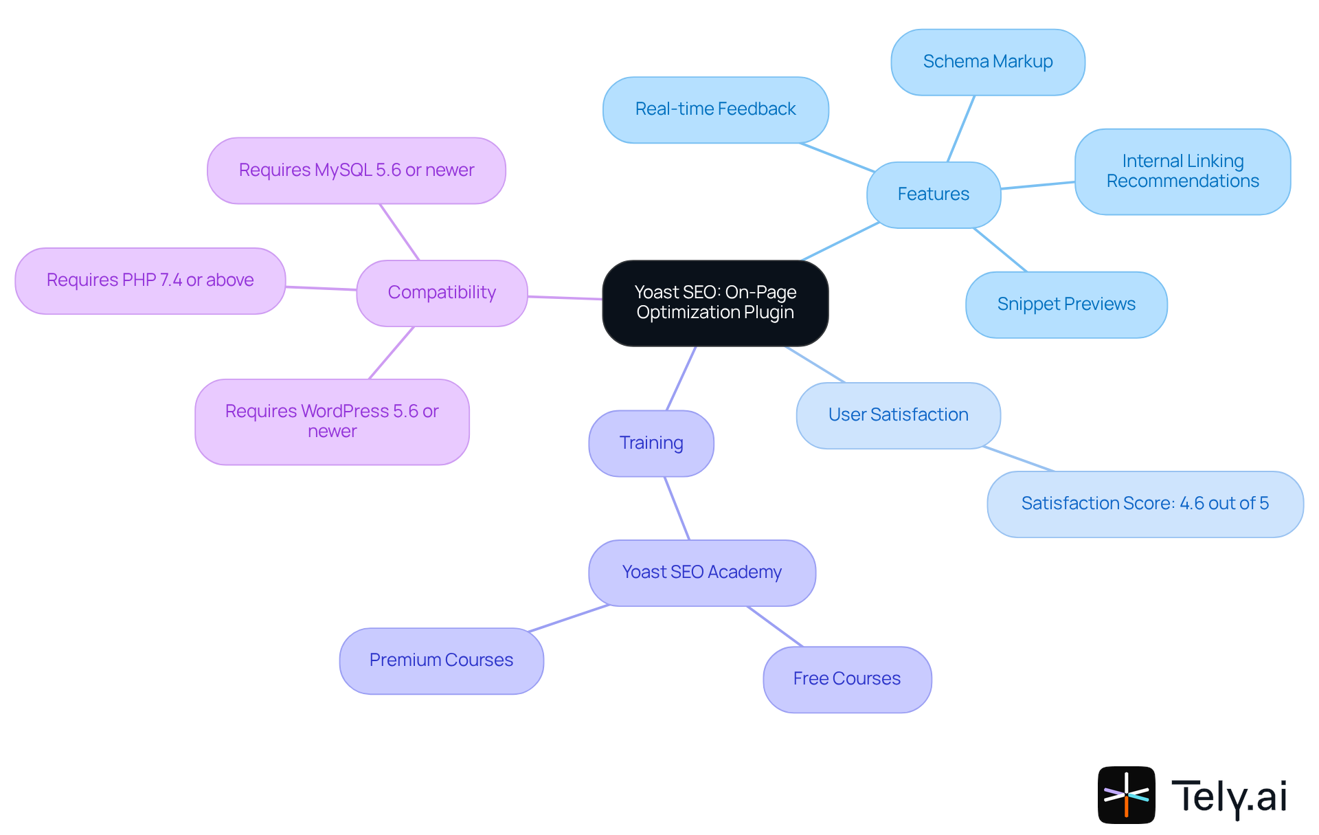 The central node represents the Yoast SEO plugin, while the branches show its key features, user satisfaction, training opportunities, and compatibility requirements. Each branch helps you understand how these elements contribute to effective on-page SEO.