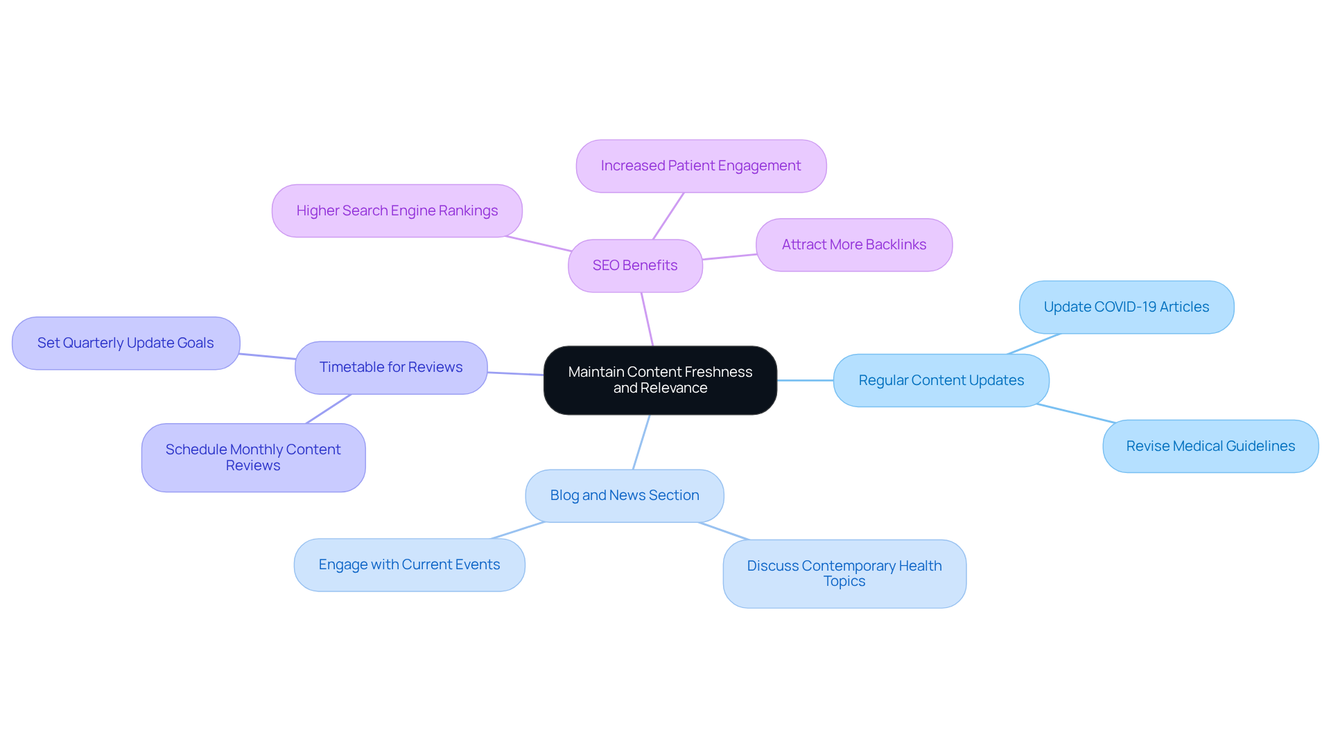 The central node represents the main focus on content freshness, while the branches illustrate various strategies and examples that support this goal. Follow the branches to see how each strategy contributes to the overall aim of enhancing engagement and SEO. The central node represents the main focus on content freshness, while the branches illustrate various strategies and examples that support this goal. Follow the branches to see how each strategy contributes to the overall aim of enhancing engagement and SEO.