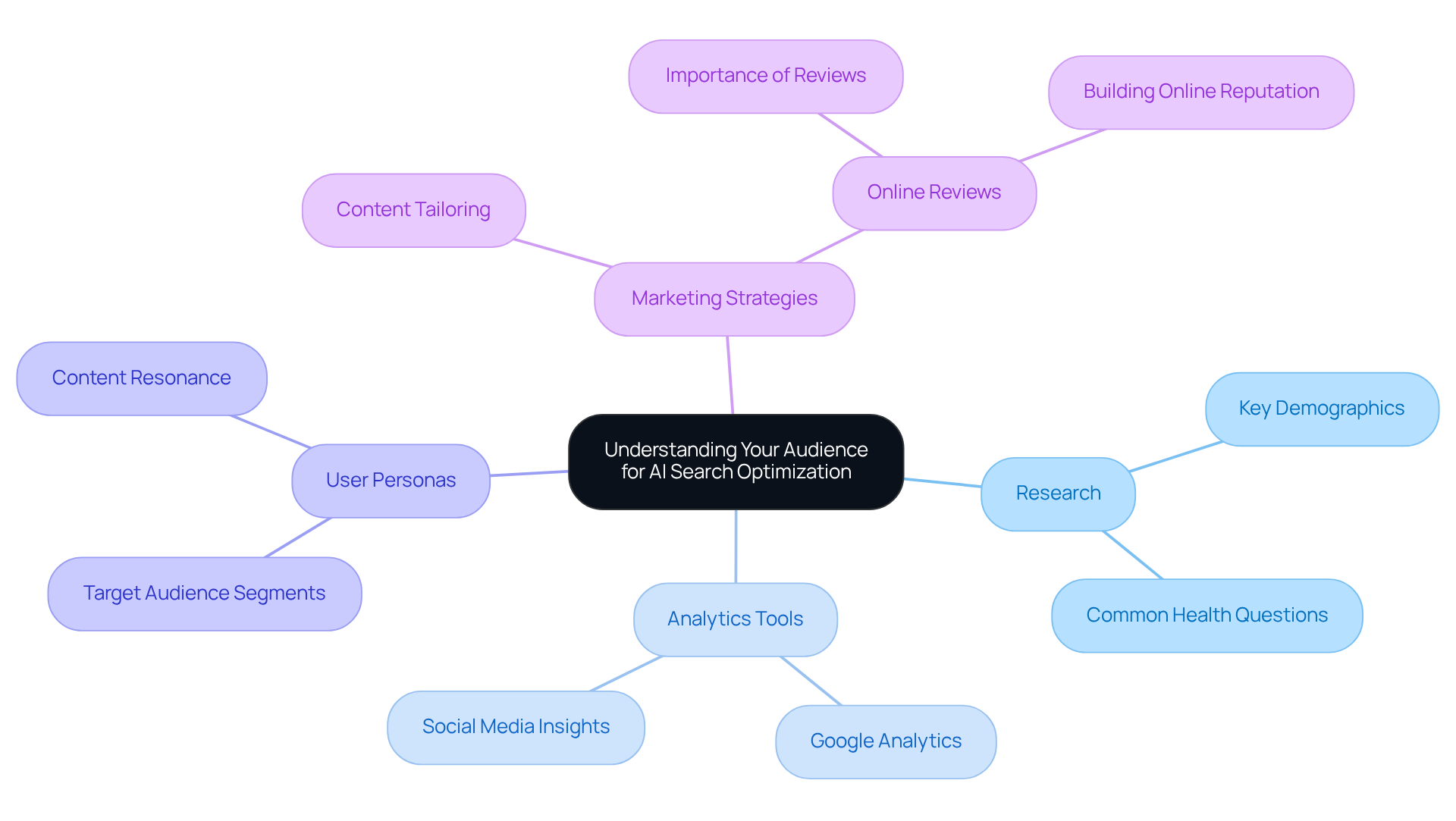 Start at the center with the main idea, then follow the branches to explore different strategies and insights that help connect with your audience in the medical field. Start at the center with the main idea, then follow the branches to explore different strategies and insights that help connect with your audience in the medical field.