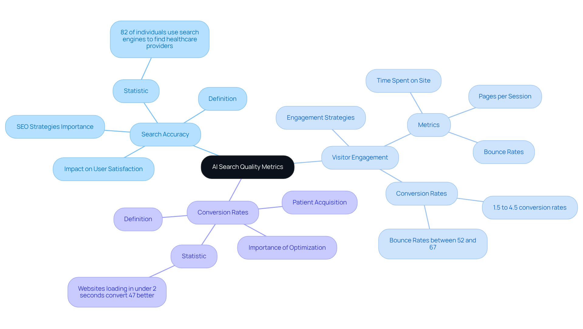 The central node represents the overall theme of AI search quality metrics, while the branches show specific metrics and their importance. Each color-coded branch helps you quickly identify different areas of focus. The central node represents the overall theme of AI search quality metrics, while the branches show specific metrics and their importance. Each color-coded branch helps you quickly identify different areas of focus.
