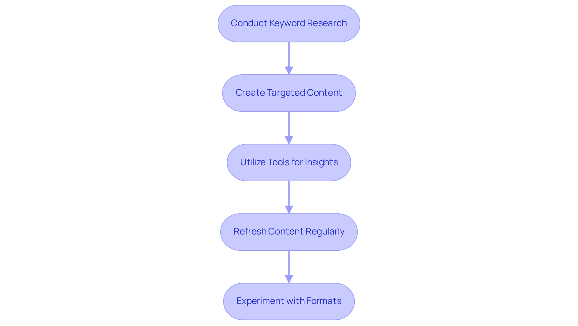 Each box represents a crucial step in the process of creating content that resonates with your audience. Follow the arrows to see how each step leads to the next, ensuring a comprehensive approach. Each box represents a crucial step in the process of creating content that resonates with your audience. Follow the arrows to see how each step leads to the next, ensuring a comprehensive approach.