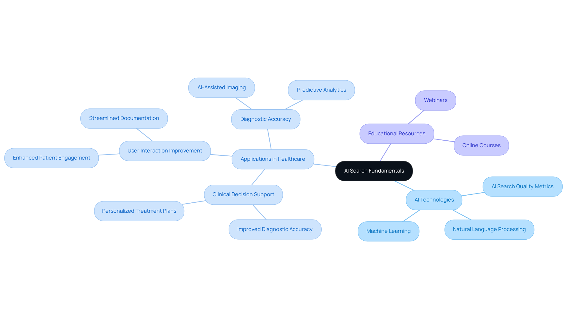 Start at the center with the main topic, then explore the branches to see how different AI technologies and their applications relate to improving healthcare. Start at the center with the main topic, then explore the branches to see how different AI technologies and their applications relate to improving healthcare.