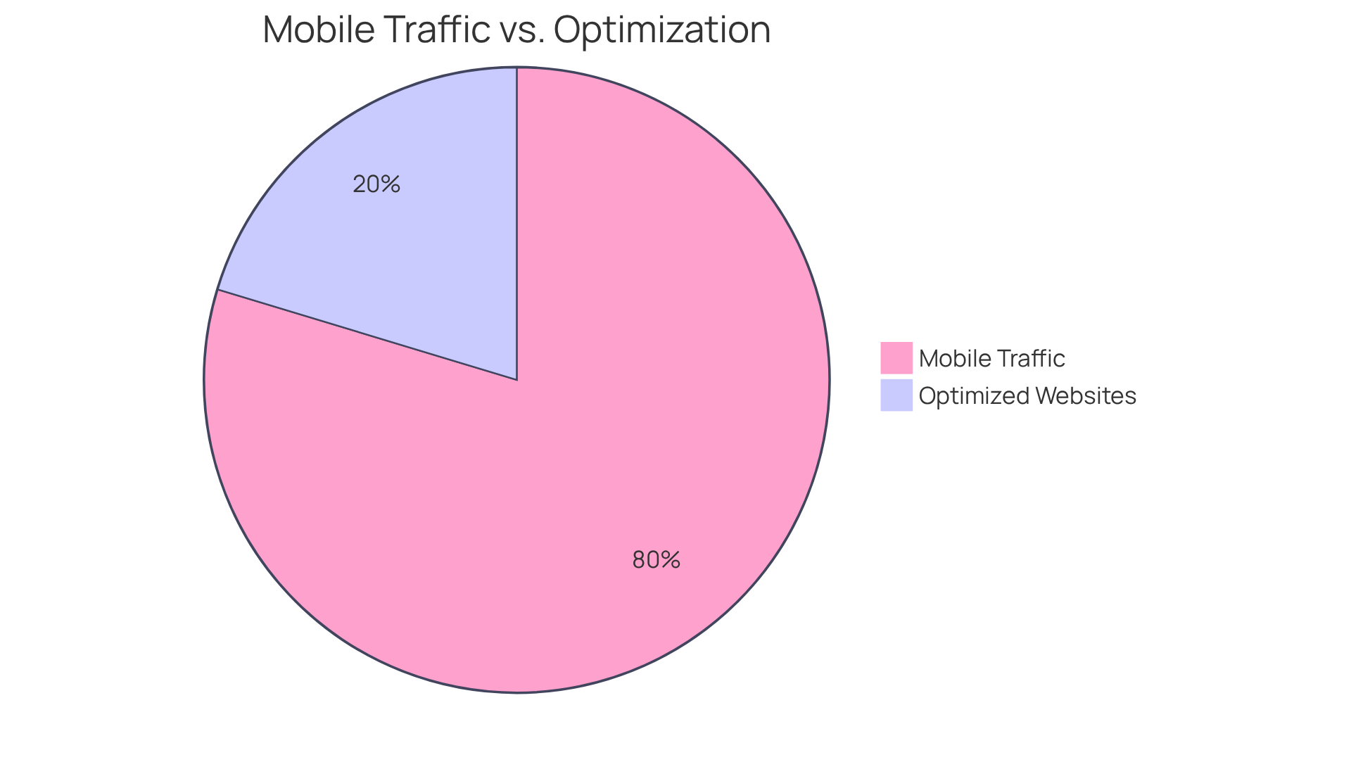 The blue slice shows the proportion of web traffic from mobile devices, while the green slice indicates the percentage of websites that are fully optimized for mobile. The larger the slice, the more significant the statistic.