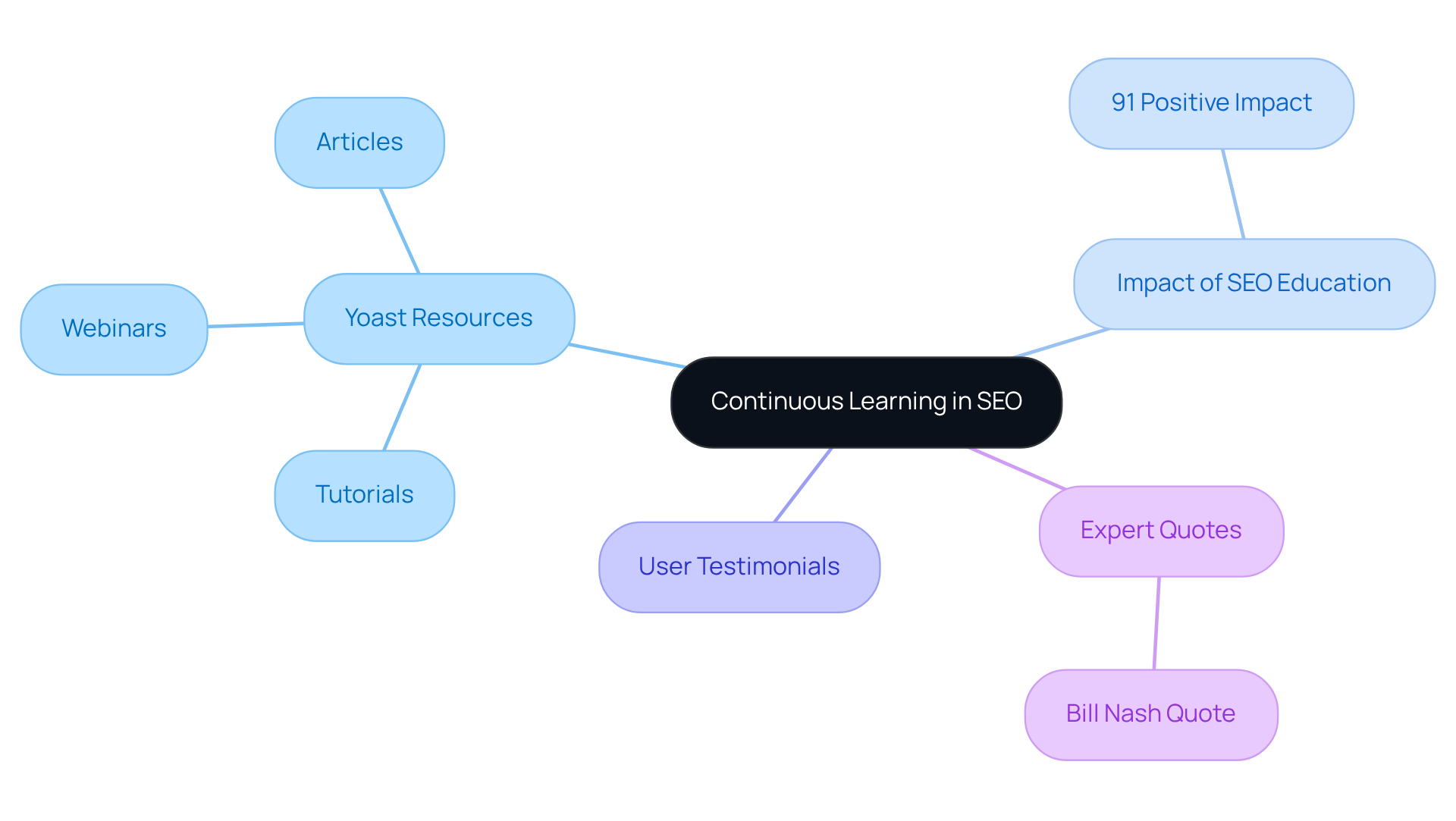 The central node represents the main theme of continuous learning in SEO. Each branch explores different facets, such as resources available, the impact of education, and insights from users and experts. Follow the branches to understand how these elements connect and contribute to mastering SEO.