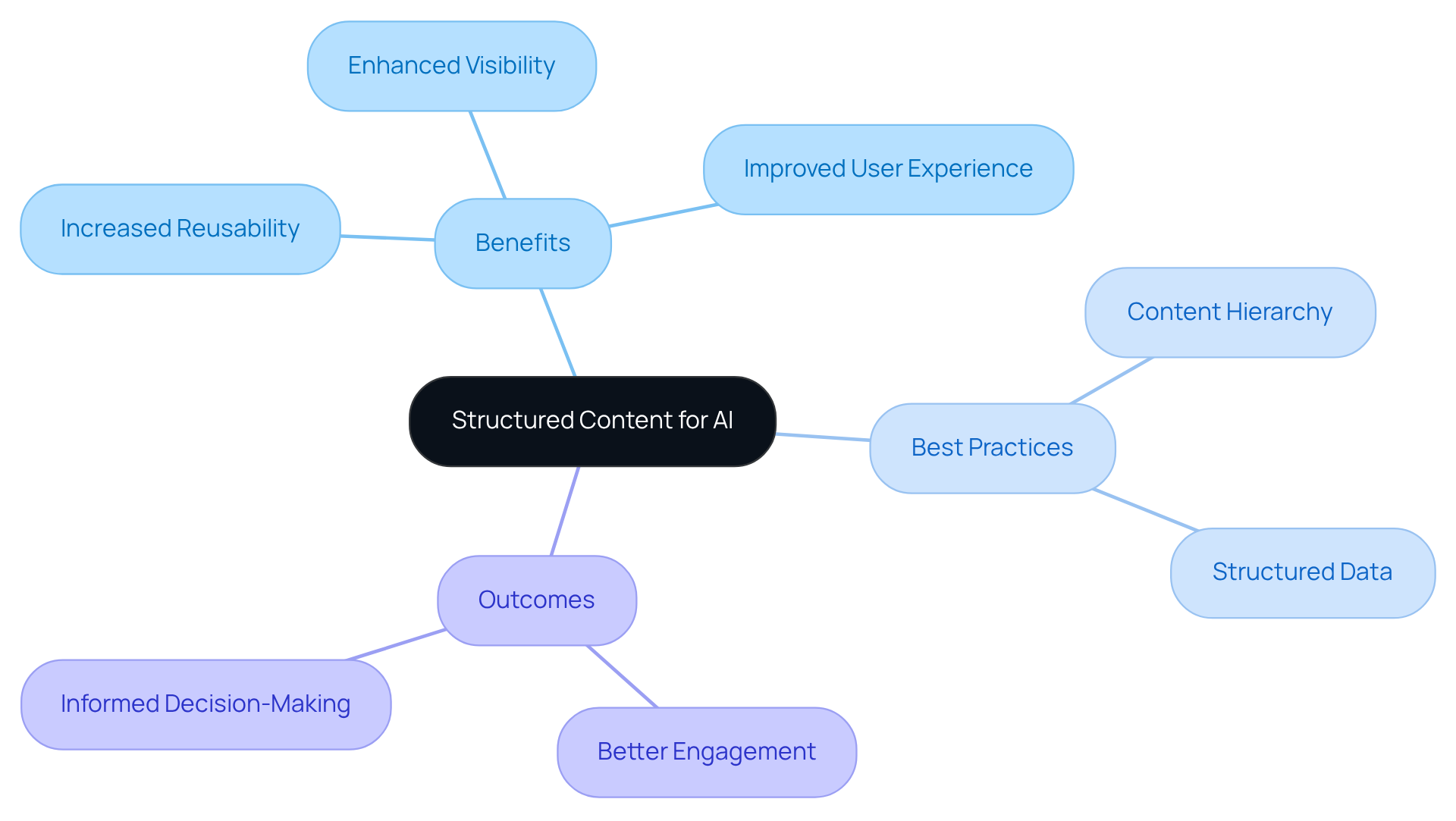 Start at the center with the main idea of structured content, then explore the branches to see the benefits, practices, and outcomes associated with it. Each branch represents a key aspect of how structured content can improve AI interactions and user experience. Start at the center with the main idea of structured content, then explore the branches to see the benefits, practices, and outcomes associated with it. Each branch represents a key aspect of how structured content can improve AI interactions and user experience.
