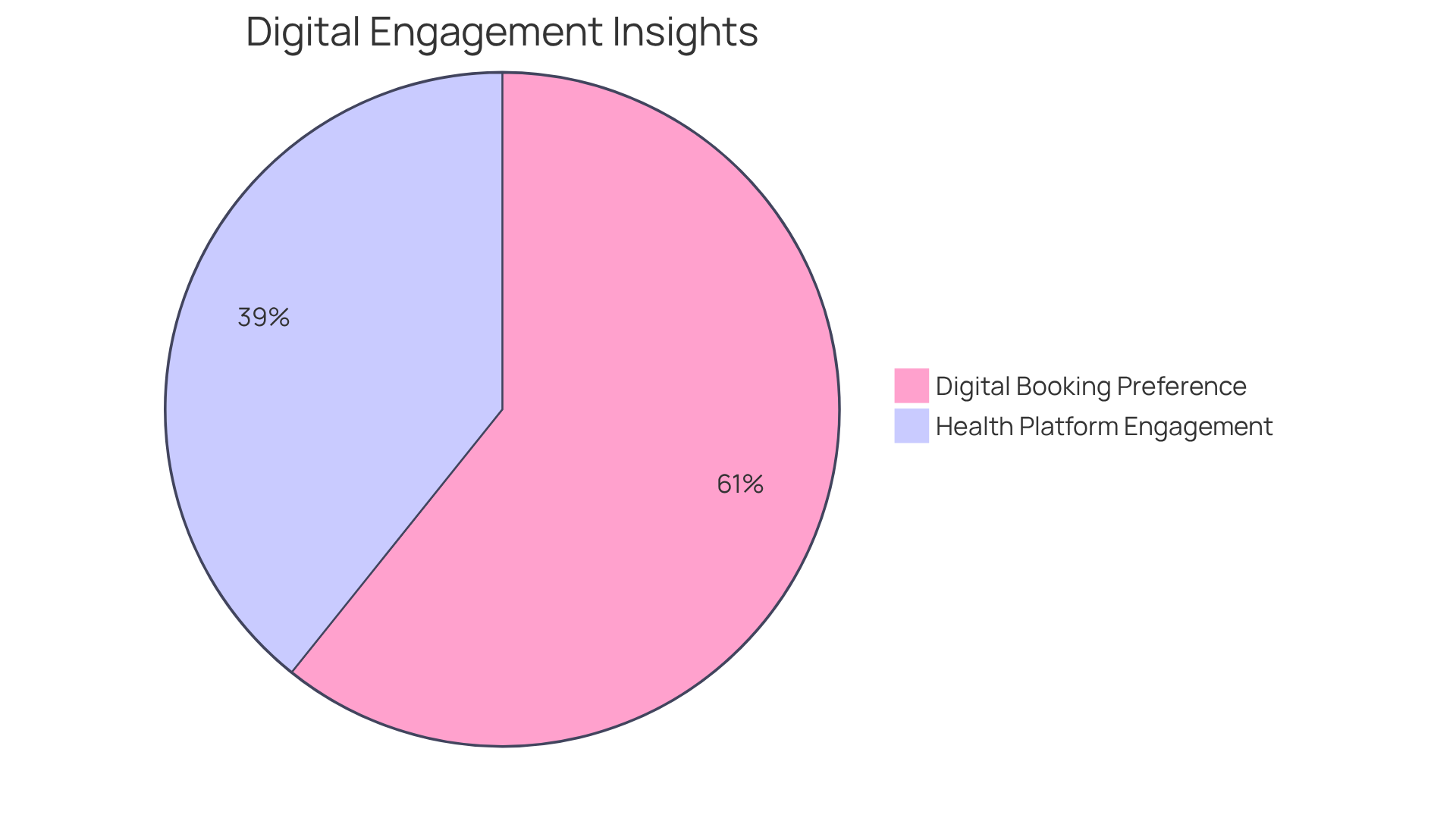 The blue slice shows the percentage of patients who prefer booking online, while the green slice represents the engagement rate of health platforms. The larger the slice, the more significant the statistic. The blue slice shows the percentage of patients who prefer booking online, while the green slice represents the engagement rate of health platforms. The larger the slice, the more significant the statistic.