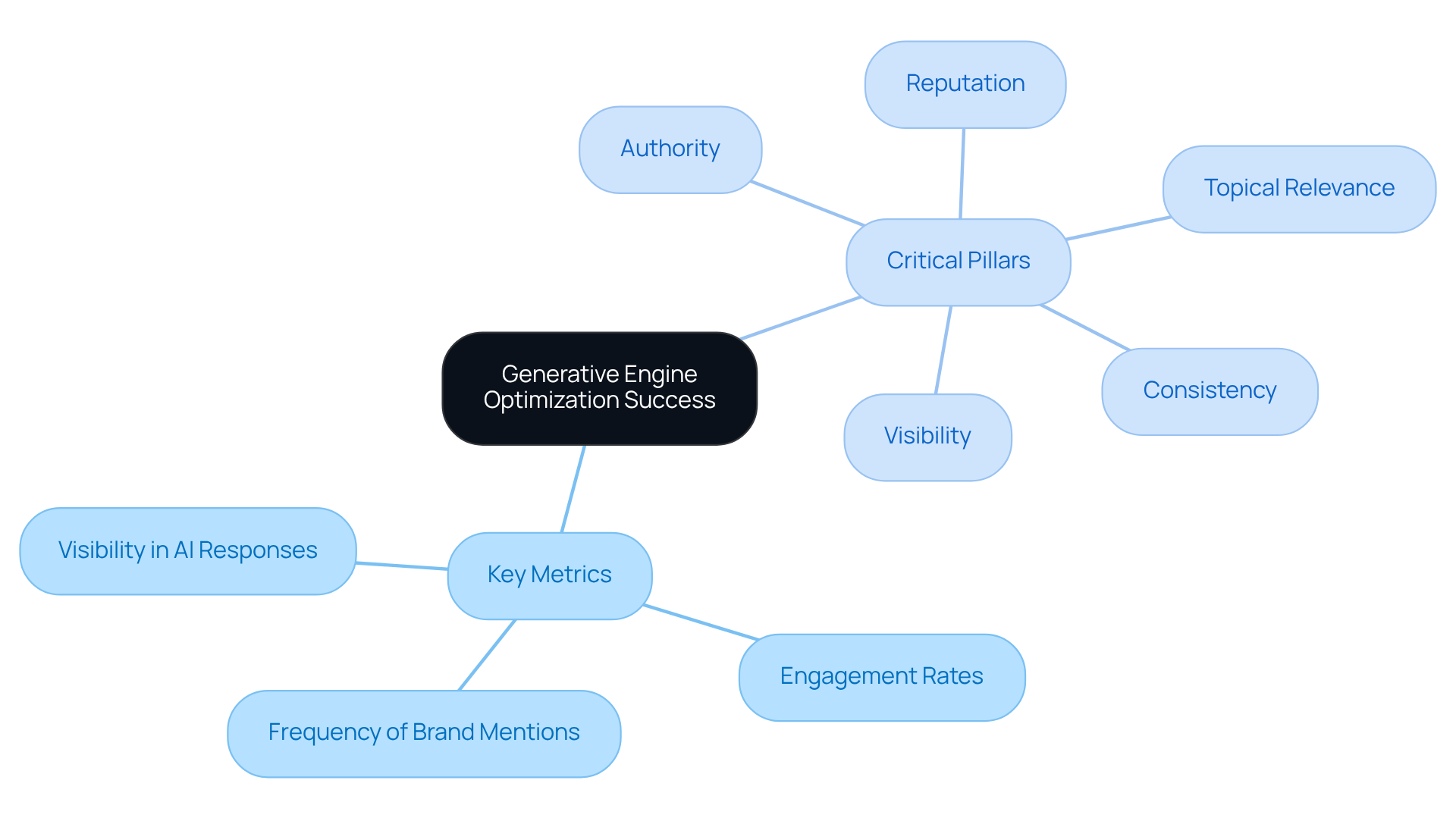 The central node represents the overall goal of enhancing visibility through GEO. The branches show key metrics that help measure success and the critical pillars that support effective strategies in healthcare marketing. The central node represents the overall goal of enhancing visibility through GEO. The branches show key metrics that help measure success and the critical pillars that support effective strategies in healthcare marketing.