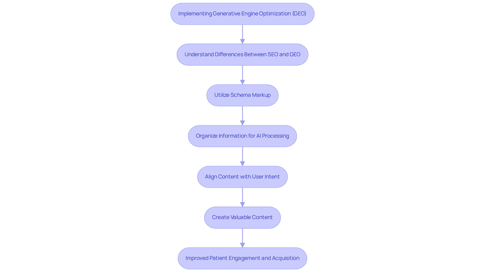 Each box represents a step in the process of enhancing online visibility through GEO. Follow the arrows to see how each step builds on the previous one, leading to improved patient engagement and acquisition. Each box represents a step in the process of enhancing online visibility through GEO. Follow the arrows to see how each step builds on the previous one, leading to improved patient engagement and acquisition.