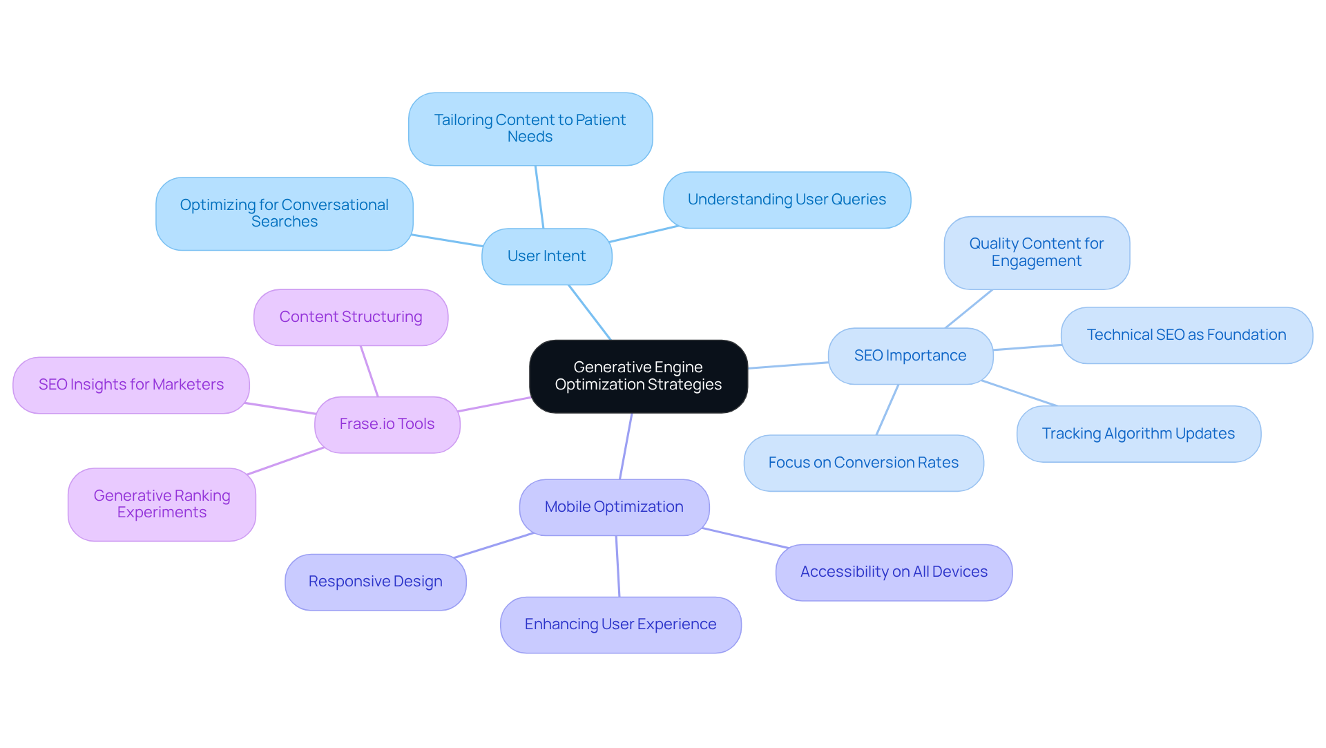 The central node represents the main theme of optimization strategies, while the branches show related topics. Each sub-branch provides specific insights or actions, helping you see how everything connects. The central node represents the main theme of optimization strategies, while the branches show related topics. Each sub-branch provides specific insights or actions, helping you see how everything connects.