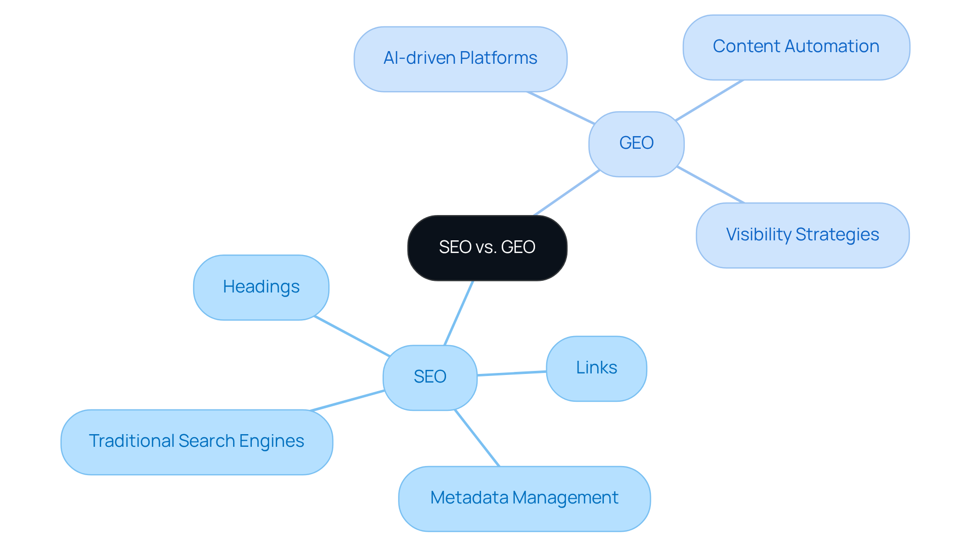 The central node represents the main topic, while the branches show the two optimization strategies. Each sub-branch provides specific elements related to SEO and GEO, helping you understand how they differ and what each entails. The central node represents the main topic, while the branches show the two optimization strategies. Each sub-branch provides specific elements related to SEO and GEO, helping you understand how they differ and what each entails.