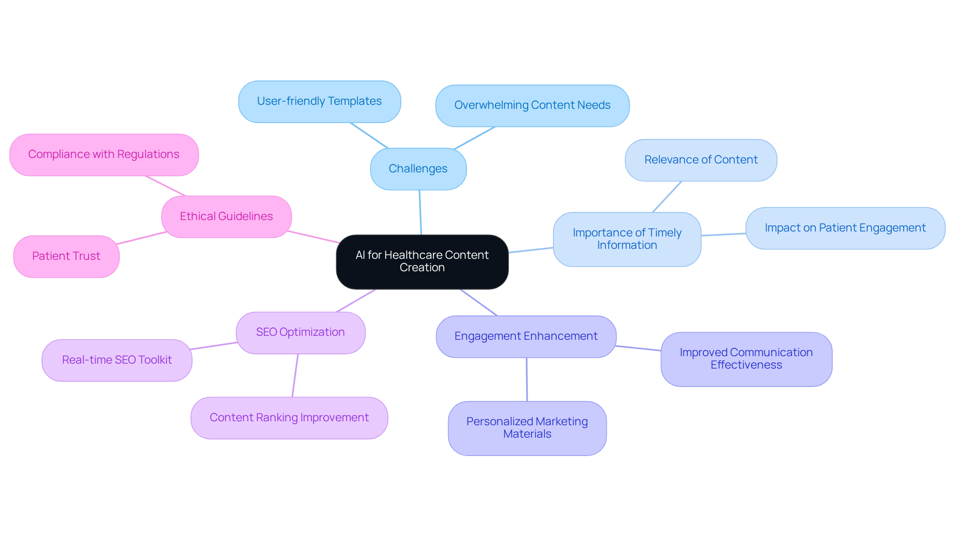 The central node represents the main theme of using AI for content creation. Each branch highlights a key aspect of this theme, showing how they all connect to improve communication in healthcare. The central node represents the main theme of using AI for content creation. Each branch highlights a key aspect of this theme, showing how they all connect to improve communication in healthcare.