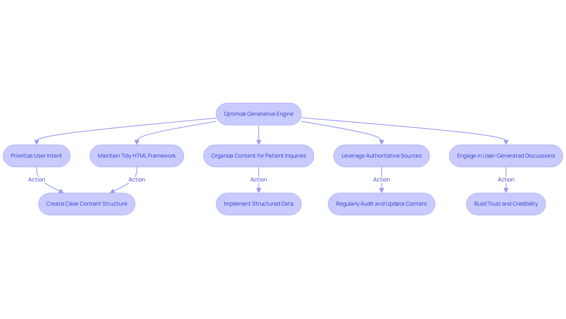 Follow the arrows to see how each strategy builds on the previous one, guiding you through the process of optimizing your content for better visibility and trust in the healthcare sector. Follow the arrows to see how each strategy builds on the previous one, guiding you through the process of optimizing your content for better visibility and trust in the healthcare sector.