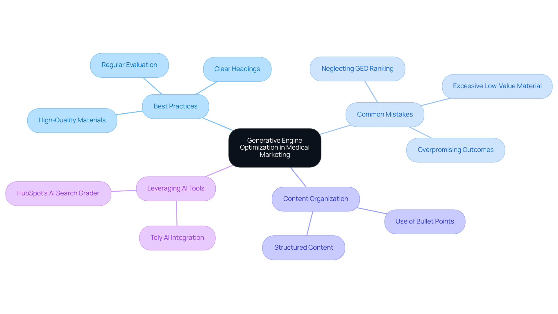 The central node represents the main topic, while the branches show key areas of focus. Each sub-branch provides specific actions or pitfalls to consider, helping you navigate the complexities of medical marketing. The central node represents the main topic, while the branches show key areas of focus. Each sub-branch provides specific actions or pitfalls to consider, helping you navigate the complexities of medical marketing.