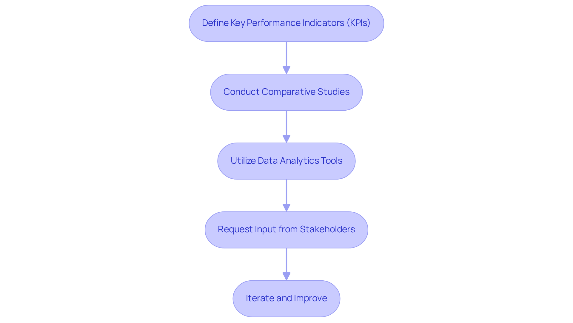 Each box represents a key strategy in the process of evaluating AI's impact in healthcare. Follow the arrows to see how each step leads to the next, helping organizations effectively implement AI practices. Each box represents a key strategy in the process of evaluating AI's impact in healthcare. Follow the arrows to see how each step leads to the next, helping organizations effectively implement AI practices.