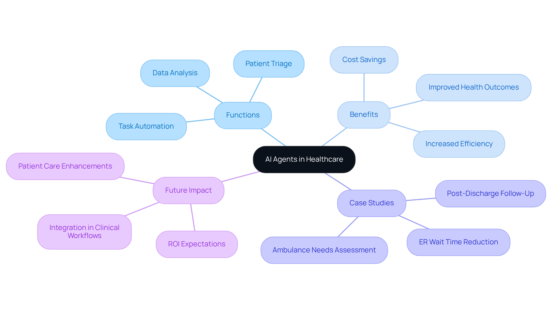Start at the center with the main topic of AI agents, then explore the branches to see their functions, benefits, and real-world applications. Each color represents a different aspect of how AI is transforming healthcare. Start at the center with the main topic of AI agents, then explore the branches to see their functions, benefits, and real-world applications. Each color represents a different aspect of how AI is transforming healthcare.