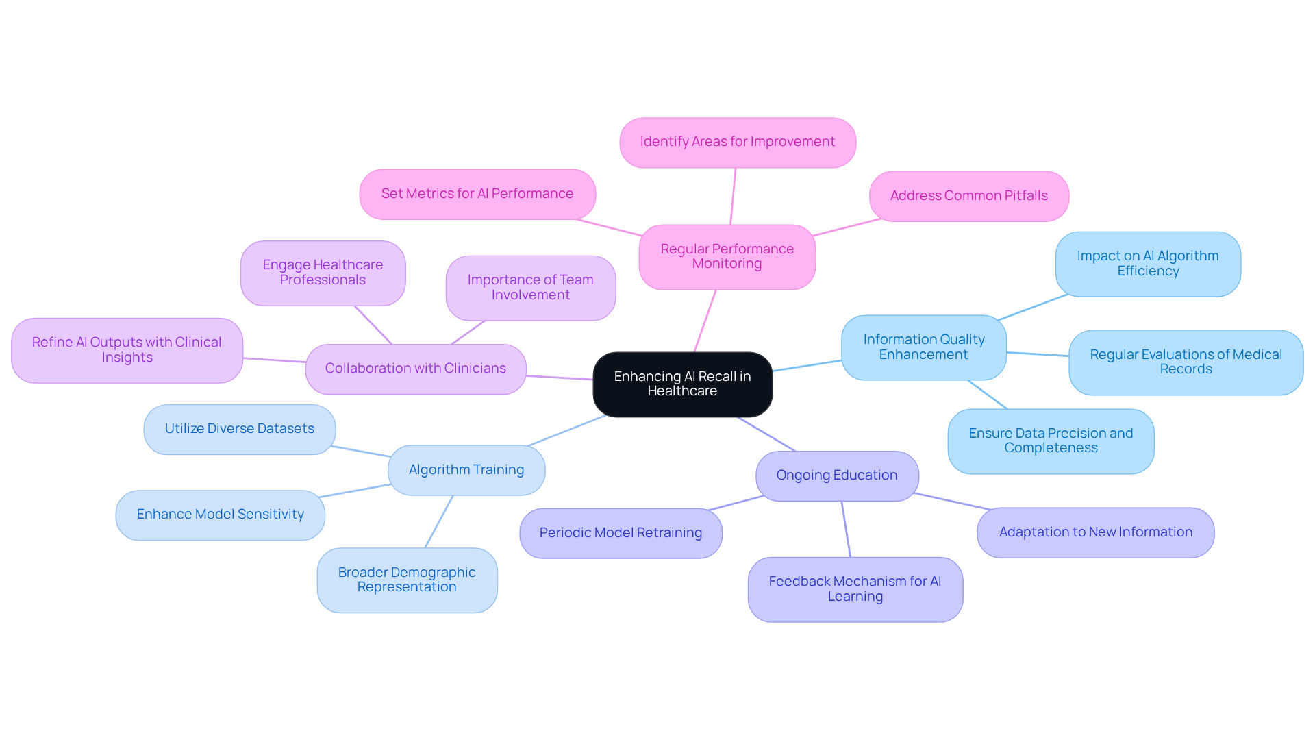 The central node represents the main goal of improving AI recall. Each branch shows a different strategy, and the sub-branches provide additional insights or questions related to that strategy. This layout helps visualize how each strategy contributes to the overall objective. The central node represents the main goal of improving AI recall. Each branch shows a different strategy, and the sub-branches provide additional insights or questions related to that strategy. This layout helps visualize how each strategy contributes to the overall objective.