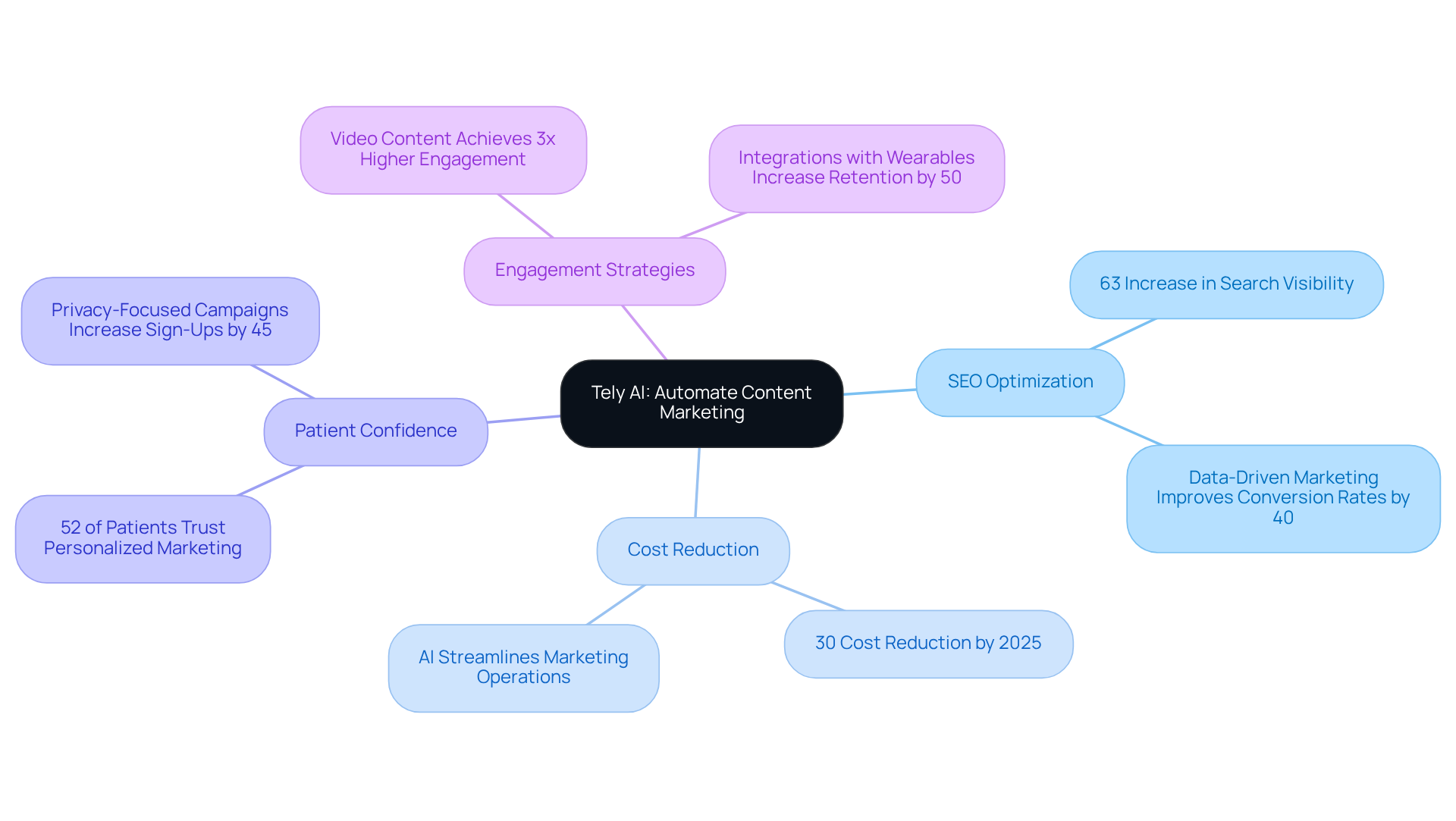 The central node represents Tely AI, while the branches show different benefits and statistics. Each branch highlights how Tely AI contributes to better marketing strategies and patient care. The central node represents Tely AI, while the branches show different benefits and statistics. Each branch highlights how Tely AI contributes to better marketing strategies and patient care.
