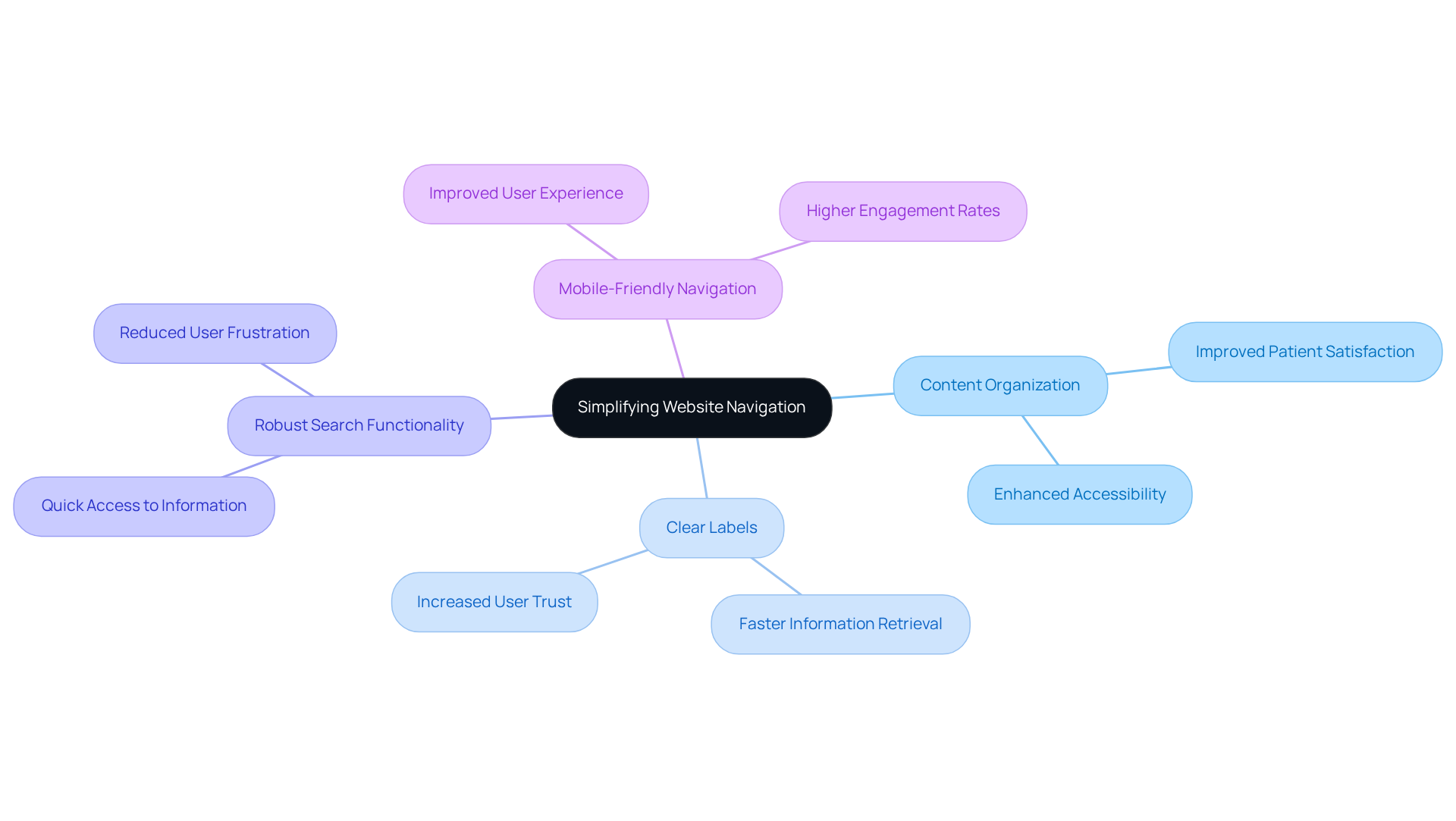 The central idea is about improving navigation on medical websites. Each branch represents a strategy, and the sub-branches show the benefits of those strategies. Follow the branches to understand how they all connect to enhance user experience. The central idea is about improving navigation on medical websites. Each branch represents a strategy, and the sub-branches show the benefits of those strategies. Follow the branches to understand how they all connect to enhance user experience.