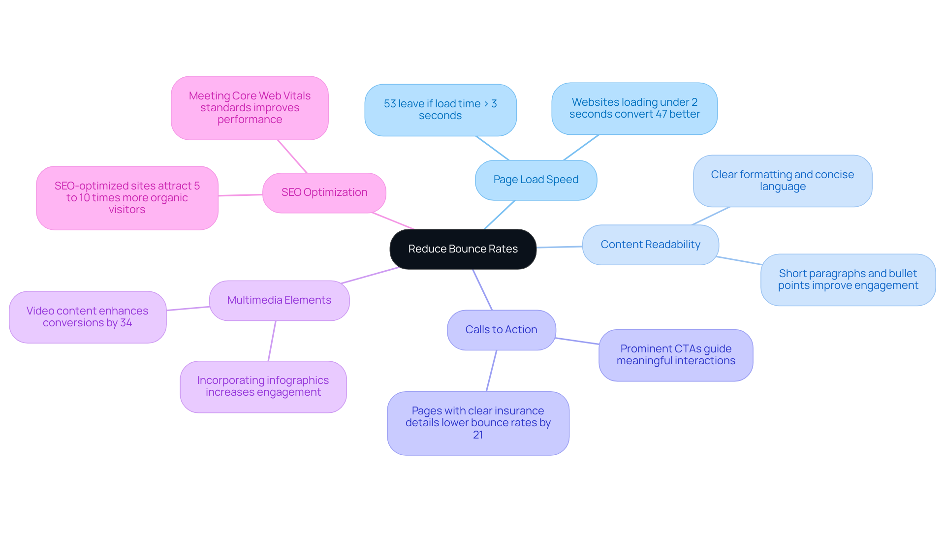 The central node represents the main goal of reducing bounce rates, while the branches show different strategies to achieve this. Each sub-branch provides specific actions or statistics that support the main strategy. The central node represents the main goal of reducing bounce rates, while the branches show different strategies to achieve this. Each sub-branch provides specific actions or statistics that support the main strategy.