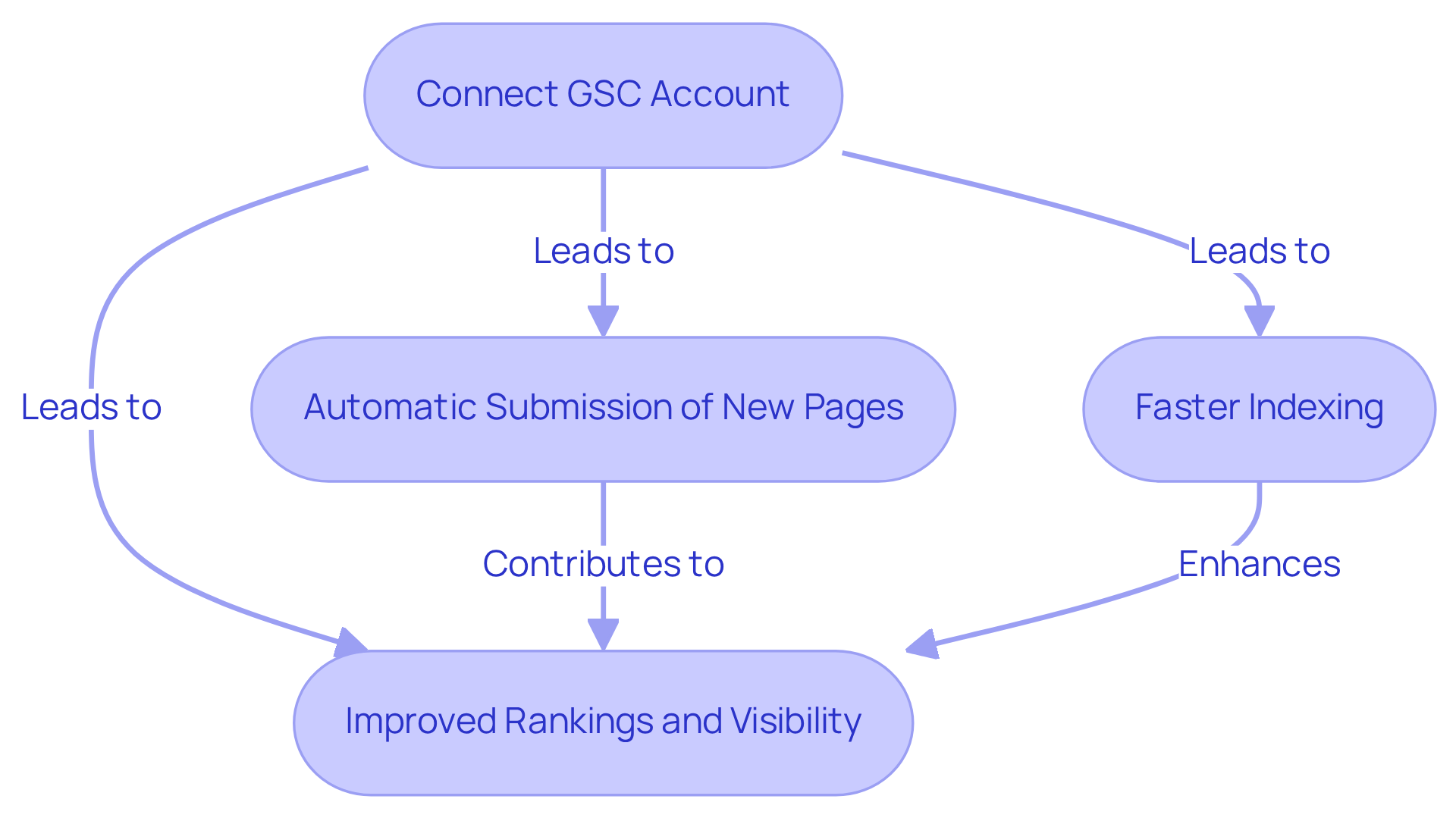 Follow the arrows to see how connecting your Google Search Console can streamline your internal linking process and improve your website's visibility. Follow the arrows to see how connecting your Google Search Console can streamline your internal linking process and improve your website's visibility.
