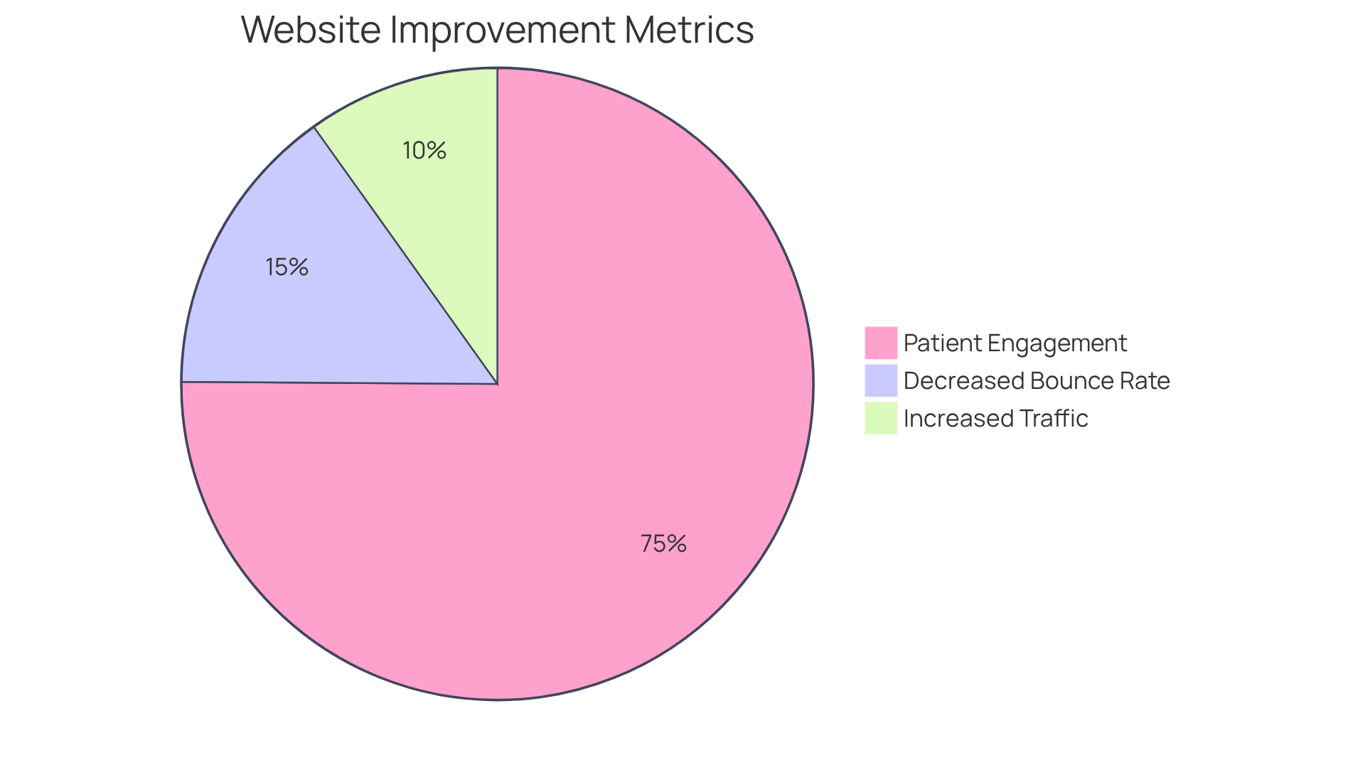 Each slice represents a different metric of improvement: the larger the slice, the more significant the impact on user experience. The blue slice shows how much patient engagement increased, the green slice indicates the rise in traffic, and the red slice reflects the decrease in bounce rates. Each slice represents a different metric of improvement: the larger the slice, the more significant the impact on user experience. The blue slice shows how much patient engagement increased, the green slice indicates the rise in traffic, and the red slice reflects the decrease in bounce rates.