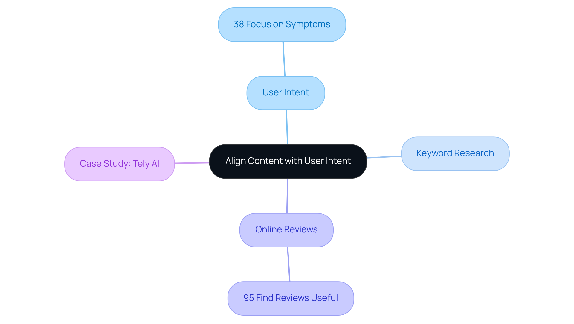 The central idea is about aligning content with what users are looking for. Each branch represents a key theme or statistic that supports this idea, helping you see how they all connect. The central idea is about aligning content with what users are looking for. Each branch represents a key theme or statistic that supports this idea, helping you see how they all connect.