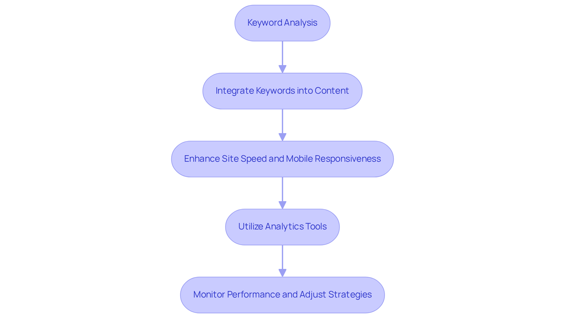 Follow the arrows to see how each step in the SEO process connects. Starting with keyword analysis, each step builds on the previous one to improve your online presence. Follow the arrows to see how each step in the SEO process connects. Starting with keyword analysis, each step builds on the previous one to improve your online presence.