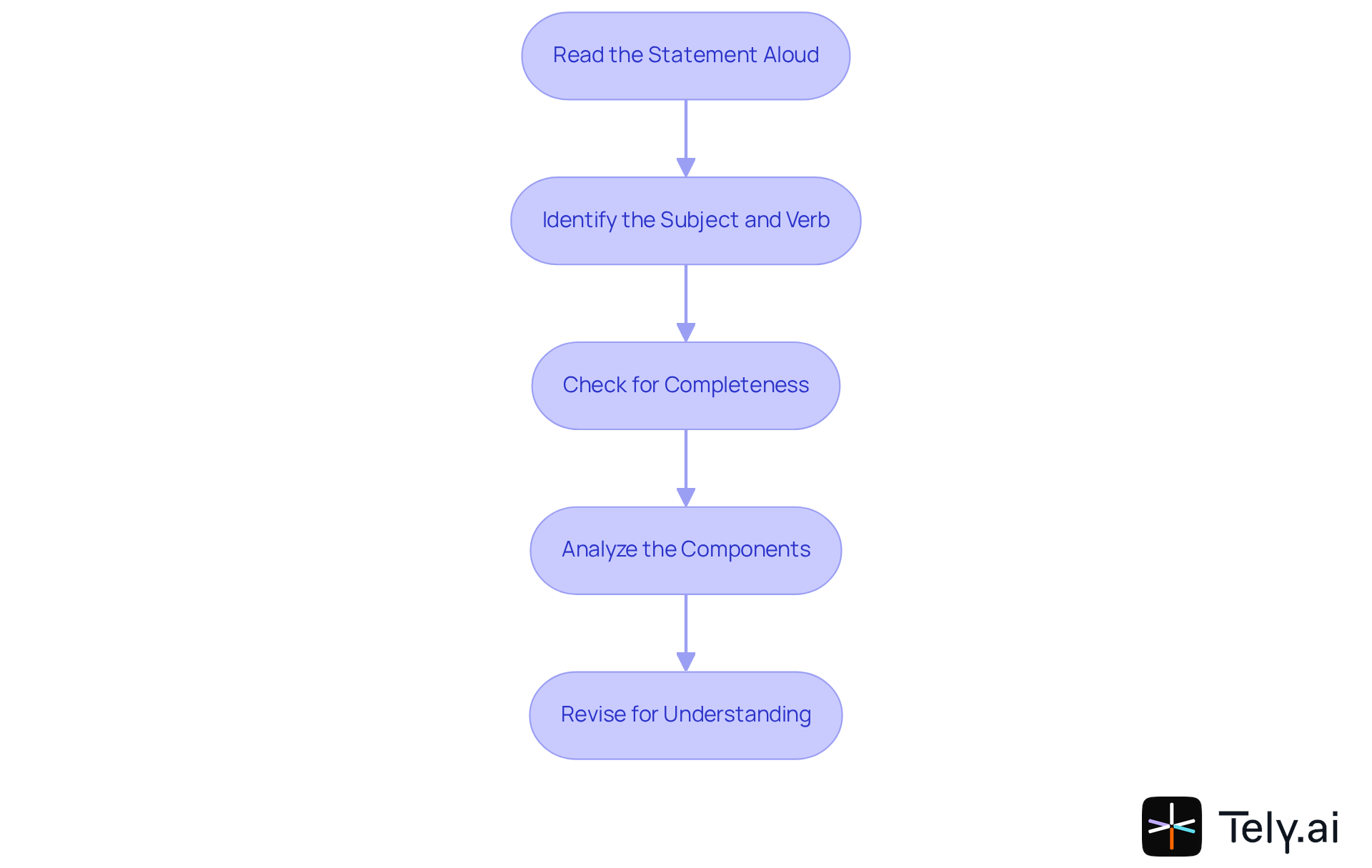 Each box represents a crucial step in improving sentence structure. Follow the arrows to navigate through the process, ensuring clarity and coherence in your writing. Each box represents a crucial step in improving sentence structure. Follow the arrows to navigate through the process, ensuring clarity and coherence in your writing.