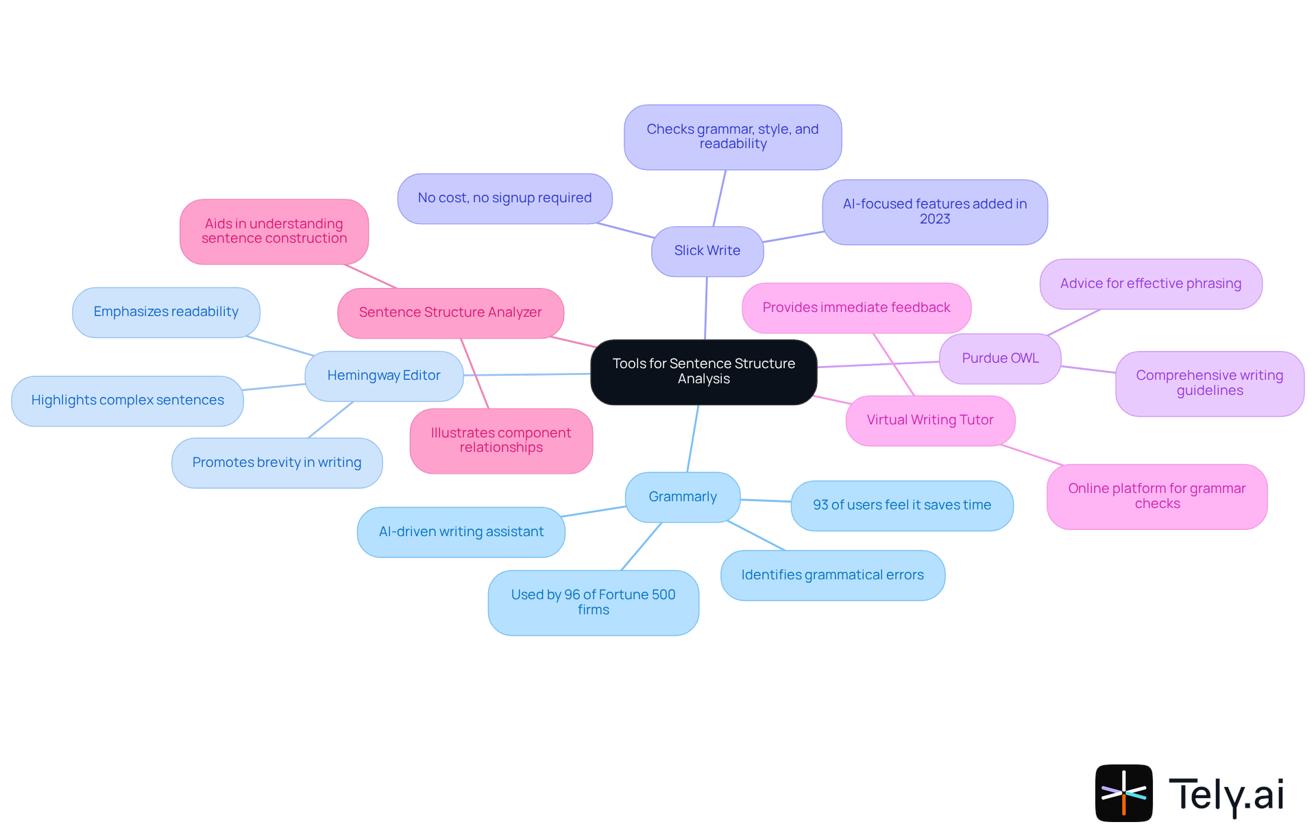 The central node represents the main topic, while each branch shows a specific tool. The sub-branches provide details about what each tool offers, helping you understand how they can improve your writing. The central node represents the main topic, while each branch shows a specific tool. The sub-branches provide details about what each tool offers, helping you understand how they can improve your writing.