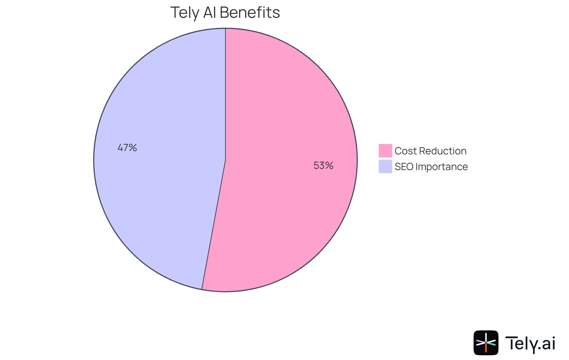 Each slice shows a key benefit of using Tely AI - the larger the slice, the more significant the impact on marketing strategies. Each slice shows a key benefit of using Tely AI - the larger the slice, the more significant the impact on marketing strategies.