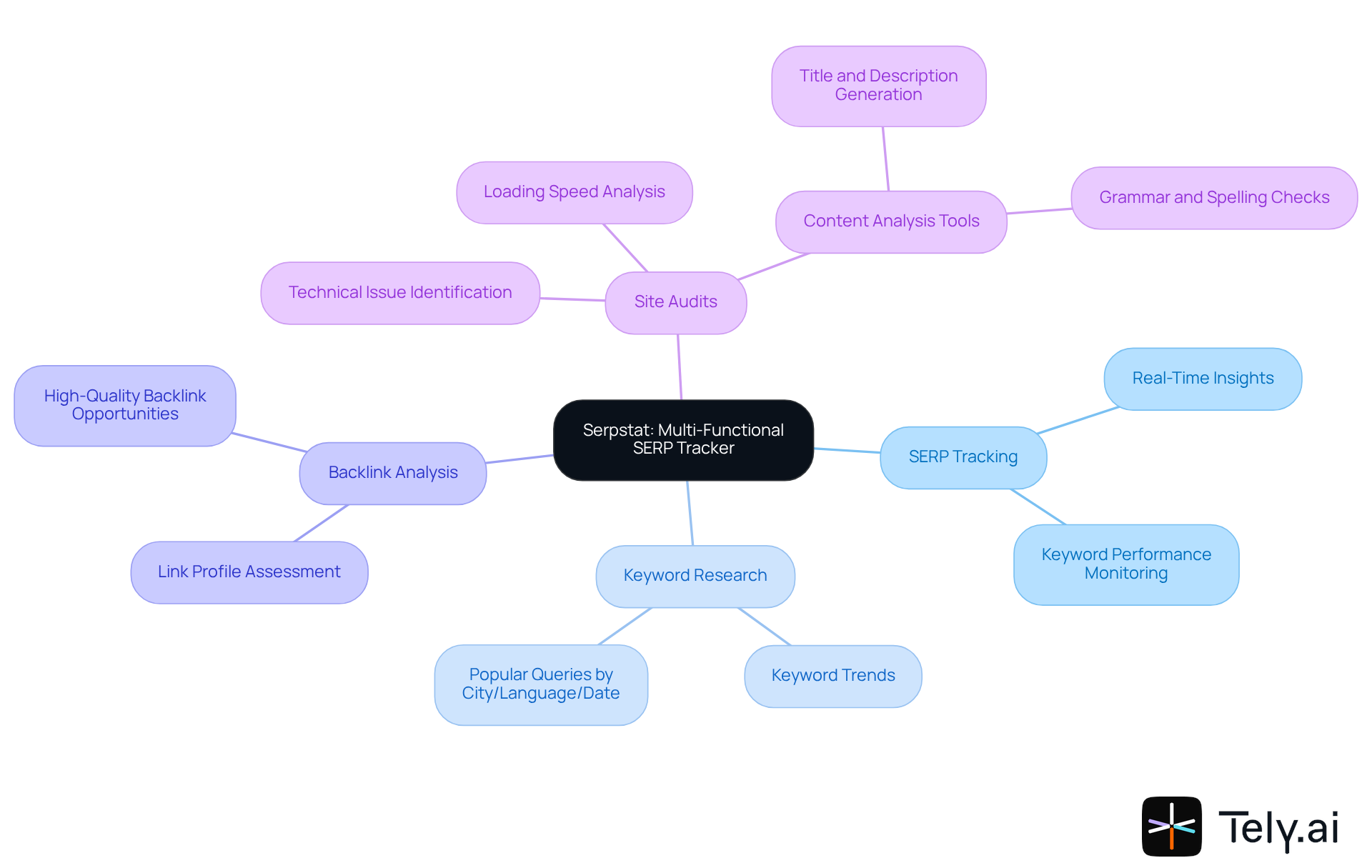 The central node represents Serpstat, while the branches show its main features. Each sub-branch provides more detail about what each feature can do, helping you understand how this tool can enhance your SEO strategies. The central node represents Serpstat, while the branches show its main features. Each sub-branch provides more detail about what each feature can do, helping you understand how this tool can enhance your SEO strategies.