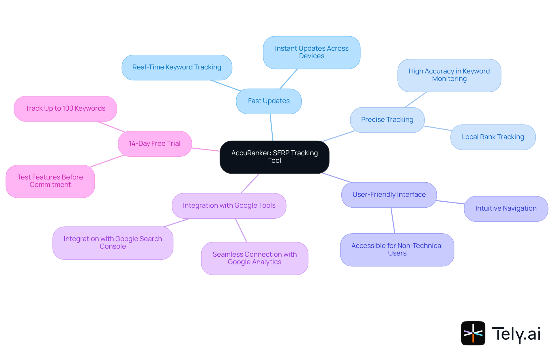 The central node represents AccuRanker, while the branches show its key features. Each sub-branch provides more detail about how these features benefit users, making it easy to understand the tool's value. The central node represents AccuRanker, while the branches show its key features. Each sub-branch provides more detail about how these features benefit users, making it easy to understand the tool's value.