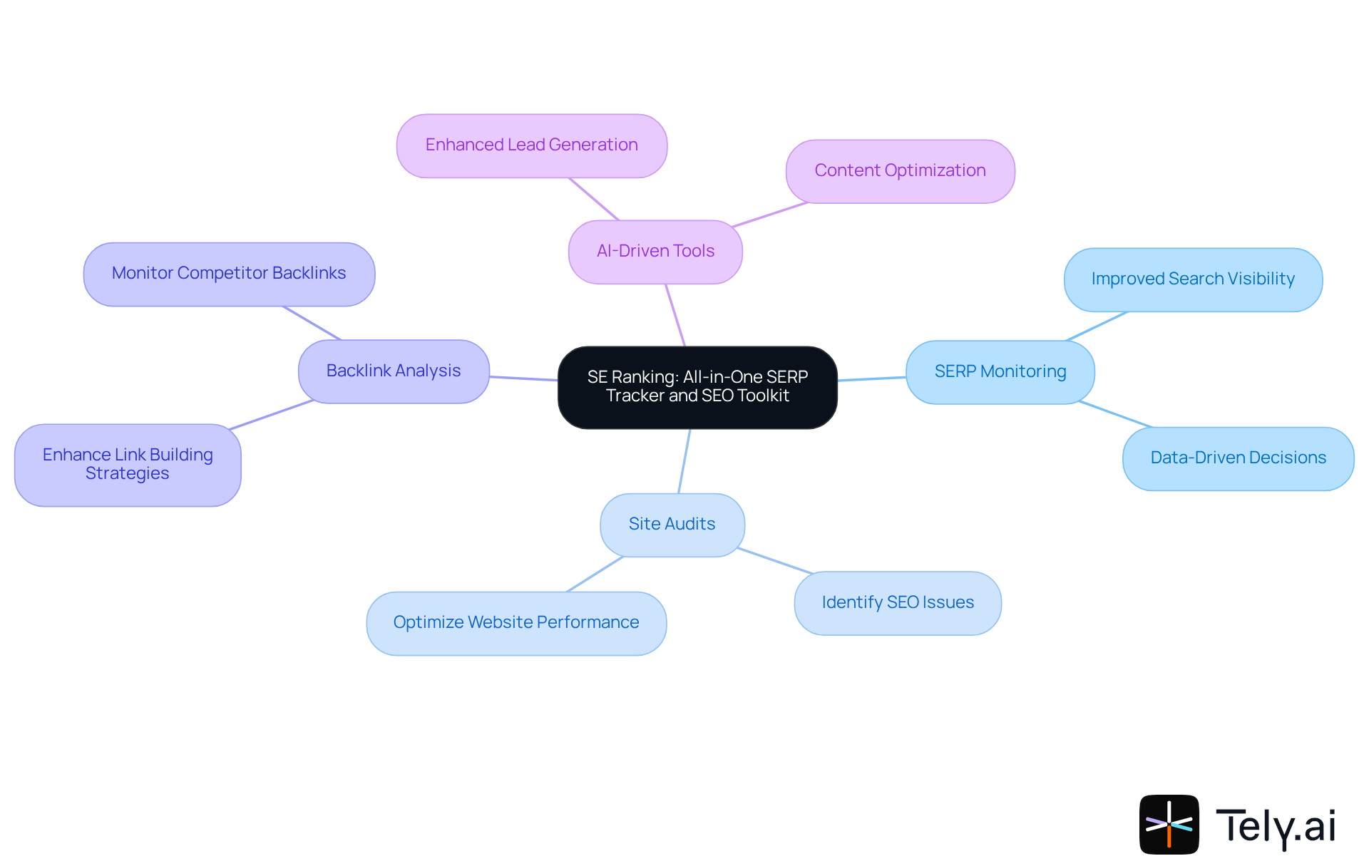 The central node represents SE Ranking, while the branches show its key features and the benefits they provide. Follow the branches to understand how each feature contributes to effective SEO strategies. The central node represents SE Ranking, while the branches show its key features and the benefits they provide. Follow the branches to understand how each feature contributes to effective SEO strategies.