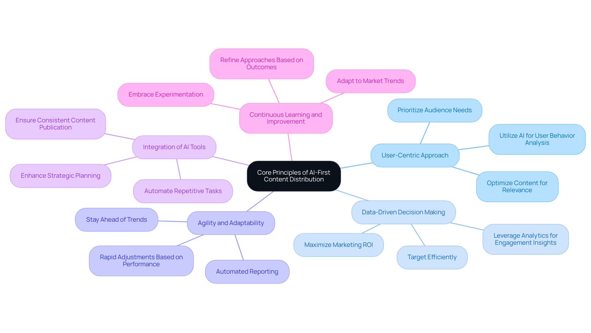 The central node represents the main theme, while each branch highlights a key principle. Sub-branches provide additional insights or actions related to each principle, helping you understand how they contribute to effective content distribution. The central node represents the main theme, while each branch highlights a key principle. Sub-branches provide additional insights or actions related to each principle, helping you understand how they contribute to effective content distribution.