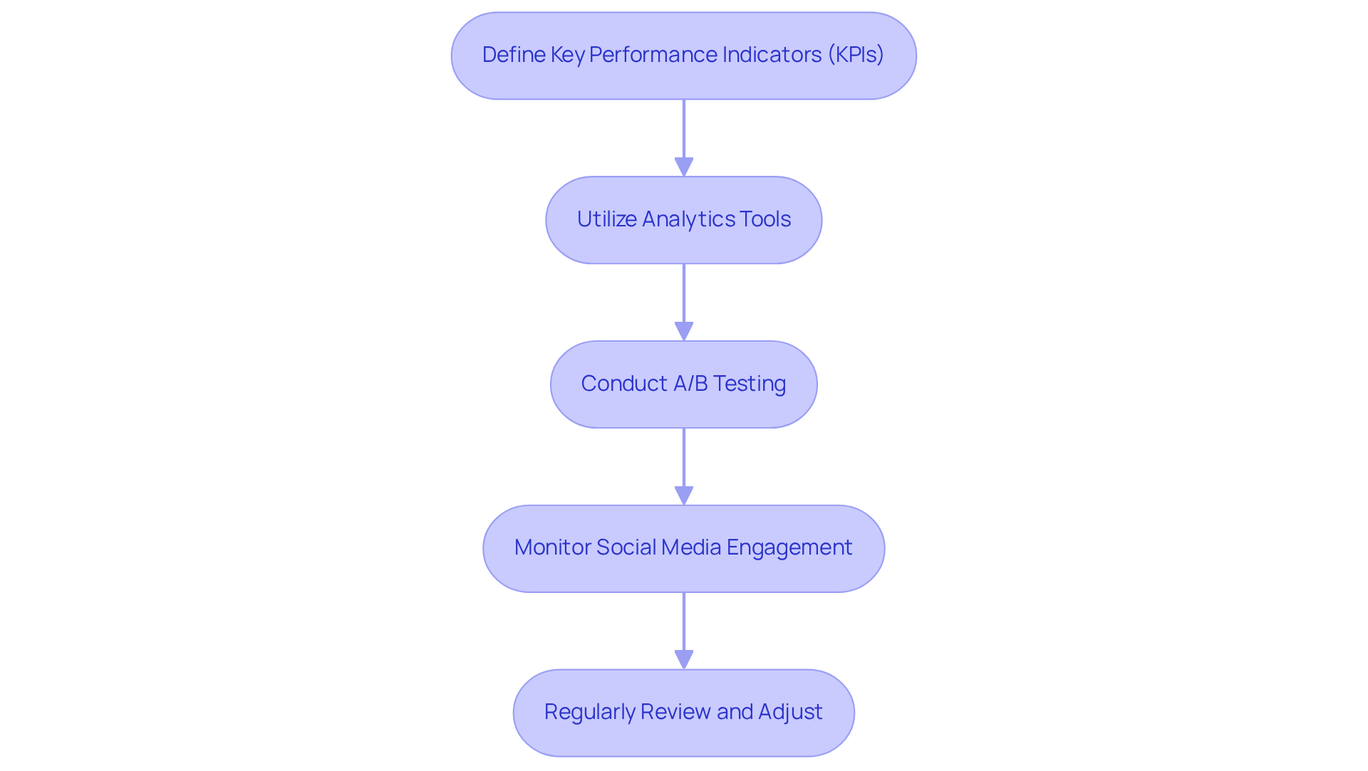 Each box represents a step in the process of measuring and analyzing content performance. Follow the arrows to see how each step leads to the next, helping you improve your content strategy. Each box represents a step in the process of measuring and analyzing content performance. Follow the arrows to see how each step leads to the next, helping you improve your content strategy.