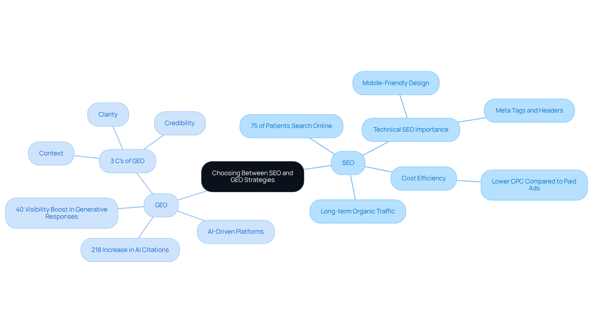 The central node represents the main decision point, while the branches show the two strategies. Each sub-branch provides supporting information and statistics that highlight the benefits of each approach. The central node represents the main decision point, while the branches show the two strategies. Each sub-branch provides supporting information and statistics that highlight the benefits of each approach.