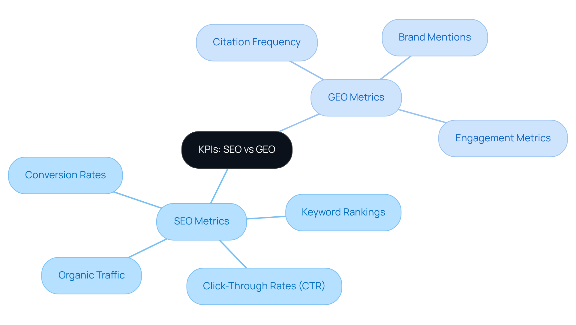 The central node represents the overall topic of KPIs, with branches showing specific metrics for SEO and GEO. Each metric is a key performance indicator that helps measure success in its respective area. The central node represents the overall topic of KPIs, with branches showing specific metrics for SEO and GEO. Each metric is a key performance indicator that helps measure success in its respective area.