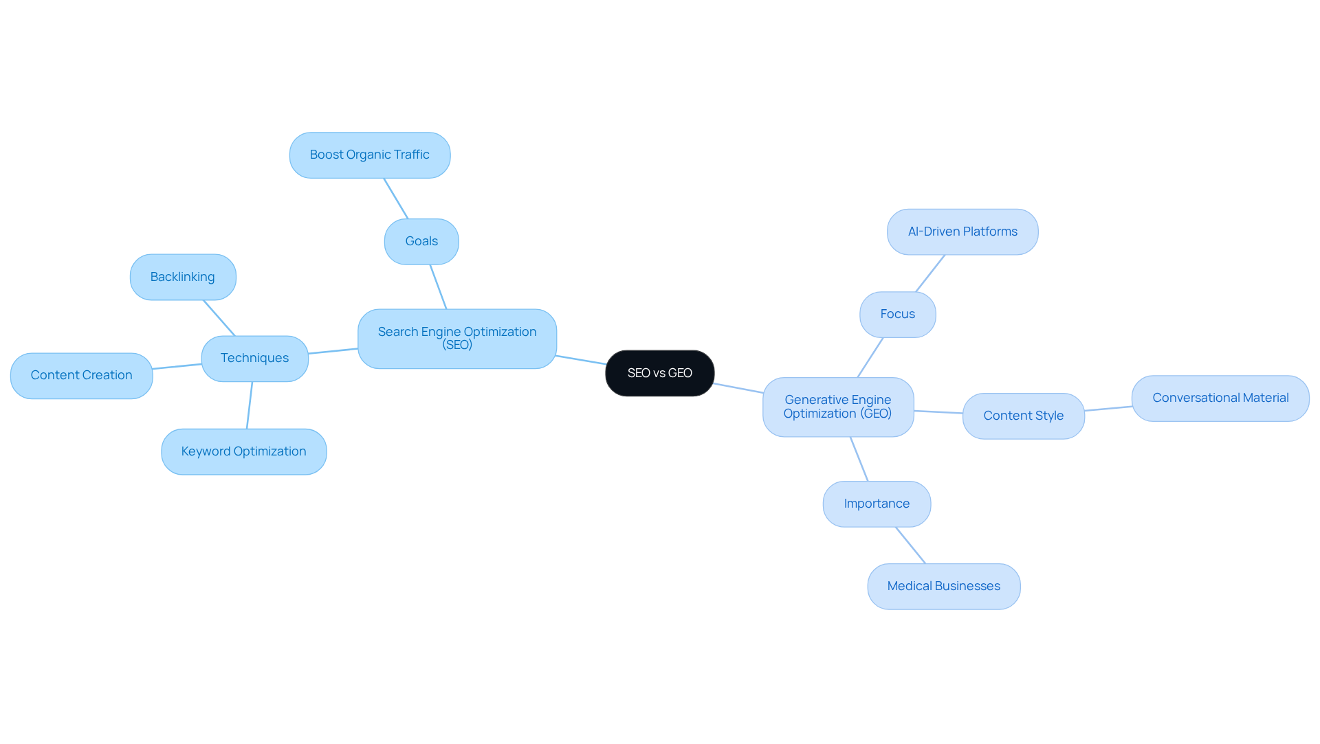 The central node represents the comparison of SEO and GEO. Each branch shows the main ideas and techniques related to each optimization strategy, helping you understand their unique roles in digital marketing. The central node represents the comparison of SEO and GEO. Each branch shows the main ideas and techniques related to each optimization strategy, helping you understand their unique roles in digital marketing.