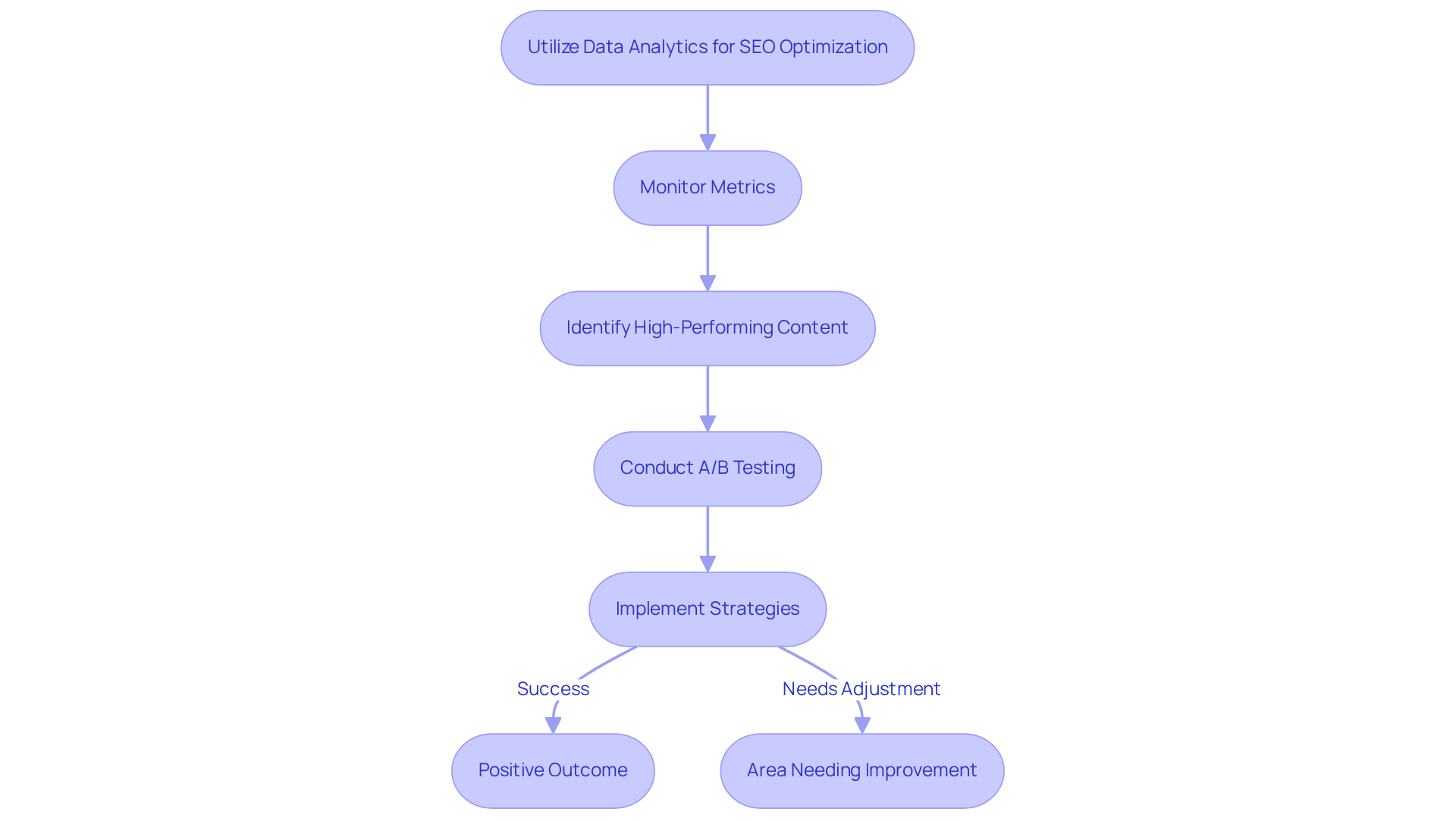Follow the arrows to see how each step connects in the process of using data analytics to improve SEO strategies. Each box represents an action that contributes to better audience engagement and performance. Follow the arrows to see how each step connects in the process of using data analytics to improve SEO strategies. Each box represents an action that contributes to better audience engagement and performance.