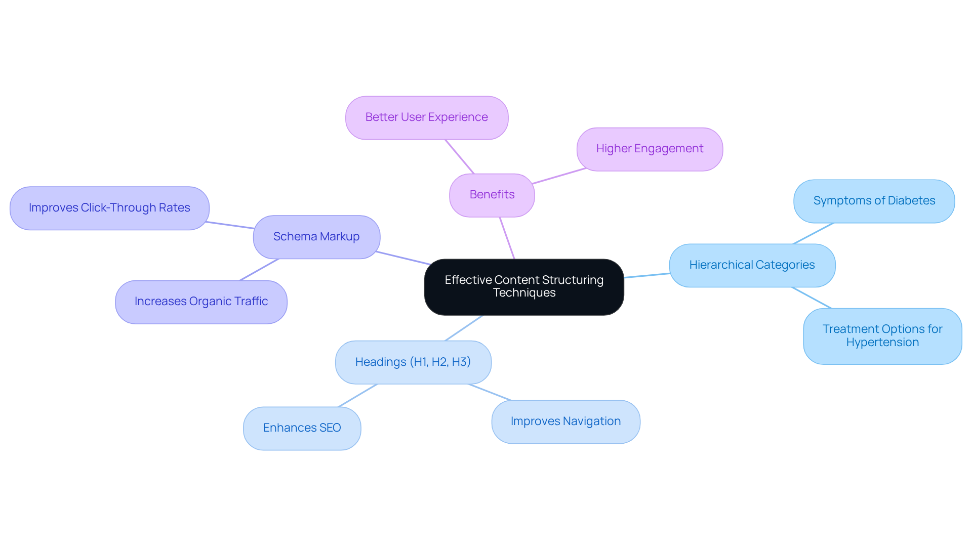 The central node represents the main topic, while the branches show different techniques and their benefits. Each color-coded branch helps you see how these strategies connect to improve content visibility and user experience. The central node represents the main topic, while the branches show different techniques and their benefits. Each color-coded branch helps you see how these strategies connect to improve content visibility and user experience.