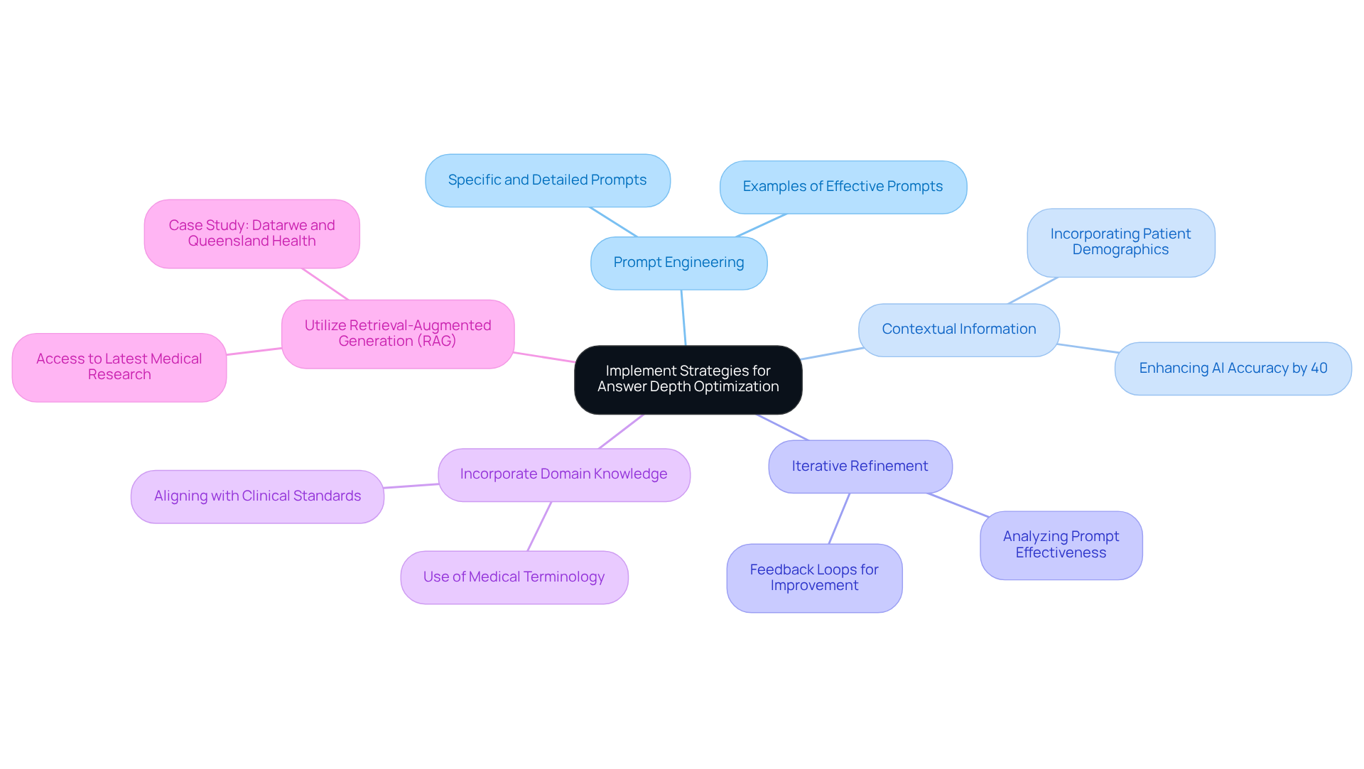 The central node represents the main goal of optimizing LLM answers. Each branch shows a different strategy, and the sub-branches provide details or examples related to that strategy. This layout helps you see how each approach contributes to improving the depth of answers. The central node represents the main goal of optimizing LLM answers. Each branch shows a different strategy, and the sub-branches provide details or examples related to that strategy. This layout helps you see how each approach contributes to improving the depth of answers.