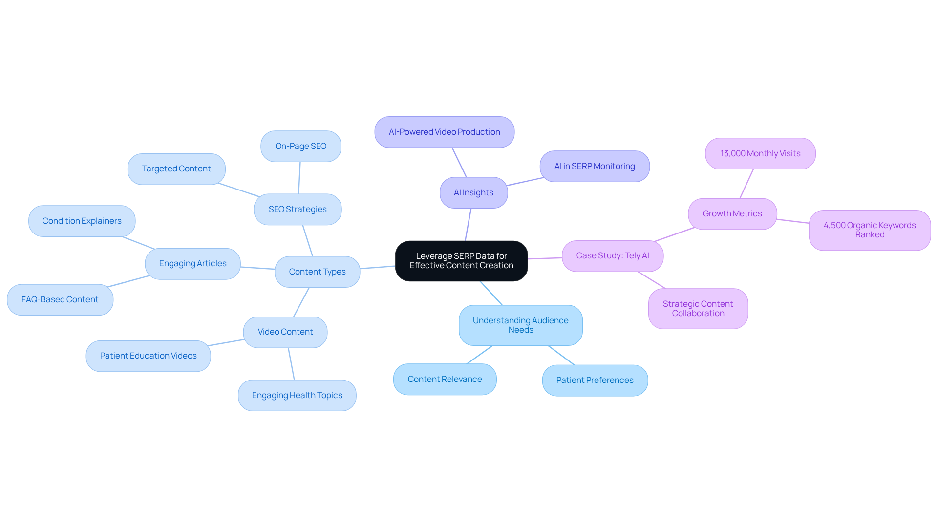 The central node represents the main theme, while branches show different strategies and insights. Each color-coded branch helps you see how various elements connect to the overall goal of effective content creation. The central node represents the main theme, while branches show different strategies and insights. Each color-coded branch helps you see how various elements connect to the overall goal of effective content creation.