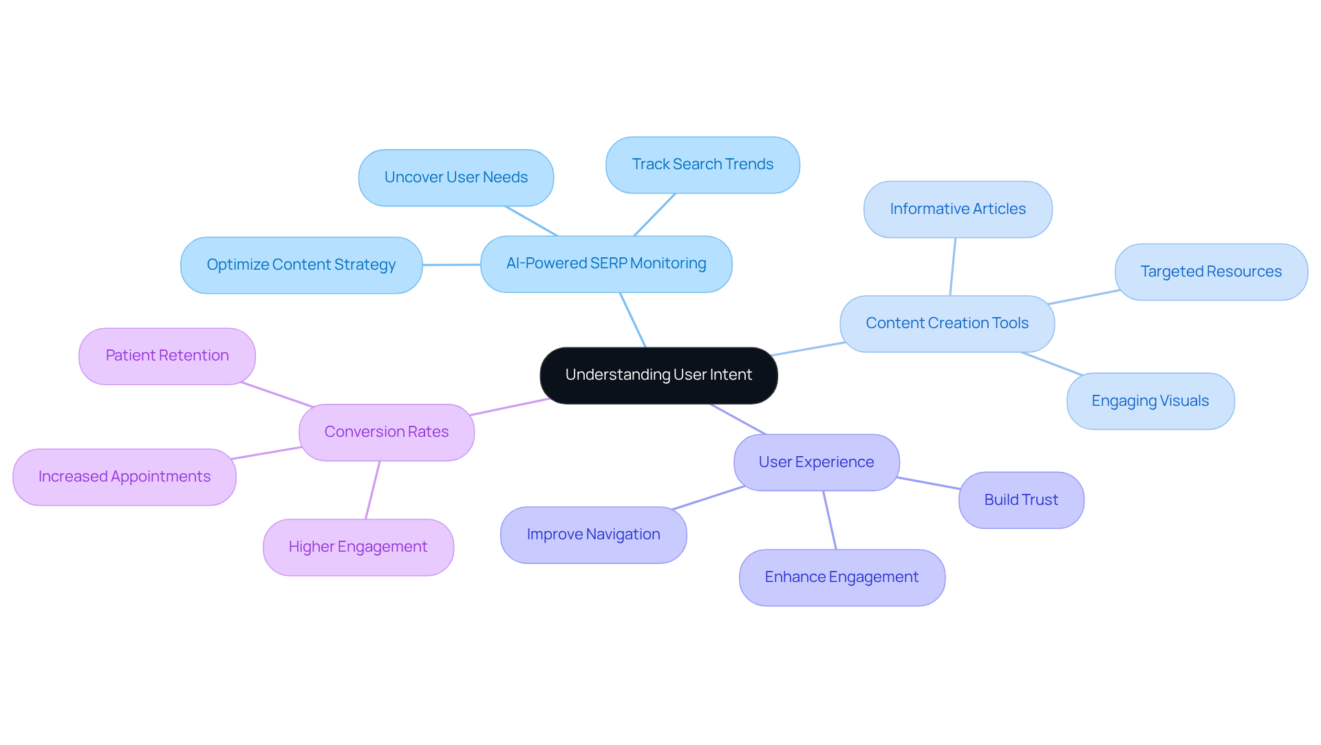 The central idea is understanding user intent, with branches showing how this knowledge can enhance content strategies and improve patient engagement. Each branch represents a key area of focus, helping you see the bigger picture. The central idea is understanding user intent, with branches showing how this knowledge can enhance content strategies and improve patient engagement. Each branch represents a key area of focus, helping you see the bigger picture.