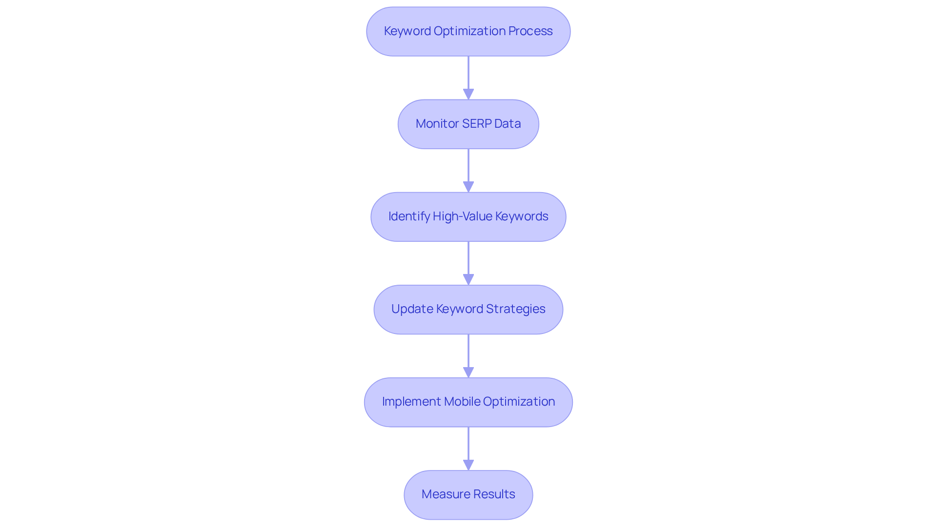 This flowchart outlines the steps to optimize your keyword strategies. Start at the top and follow the arrows to see how each step leads to better rankings and increased traffic. This flowchart outlines the steps to optimize your keyword strategies. Start at the top and follow the arrows to see how each step leads to better rankings and increased traffic.