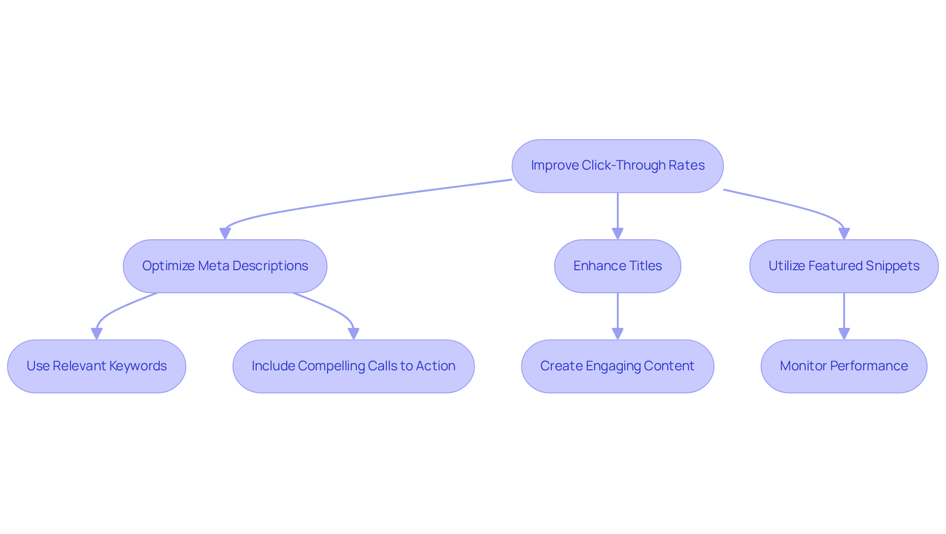 Follow the arrows to see how each strategy contributes to improving your click-through rates. Each box represents a step you can take to attract more clicks and connect with potential patients. Follow the arrows to see how each strategy contributes to improving your click-through rates. Each box represents a step you can take to attract more clicks and connect with potential patients.