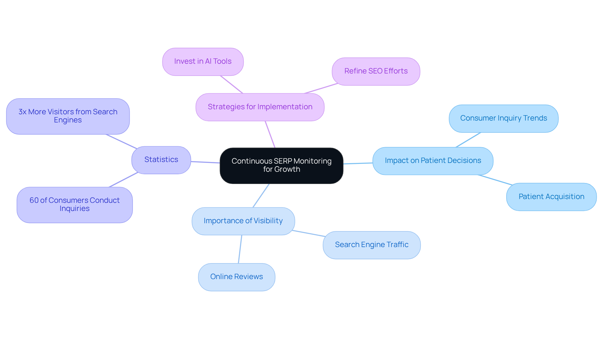 The central node represents the main theme of SERP monitoring. Each branch shows a related concept, and sub-branches provide more details. This layout helps you see how everything connects to the idea of achieving sustained growth. The central node represents the main theme of SERP monitoring. Each branch shows a related concept, and sub-branches provide more details. This layout helps you see how everything connects to the idea of achieving sustained growth.