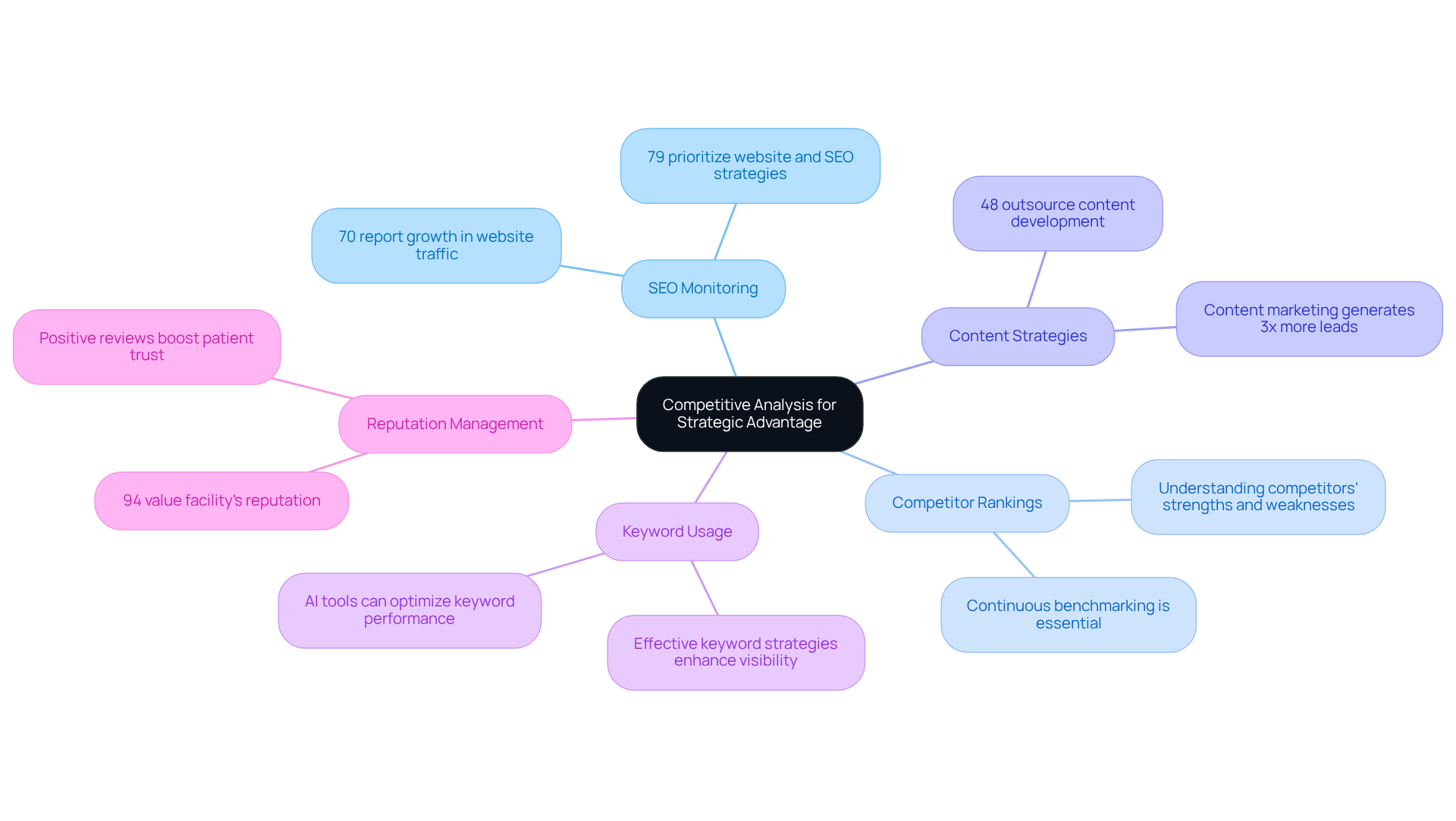 The central node represents the main theme of competitive analysis, while the branches show different aspects to consider. Each statistic or insight is a sub-point that helps illustrate the importance of understanding your competition. The central node represents the main theme of competitive analysis, while the branches show different aspects to consider. Each statistic or insight is a sub-point that helps illustrate the importance of understanding your competition.